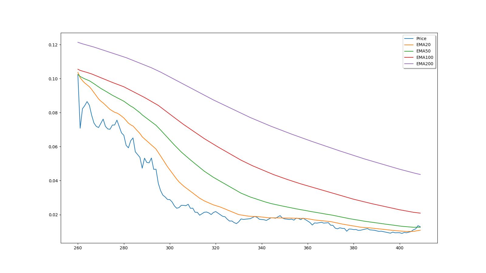 Plume Exponential Moving Averages