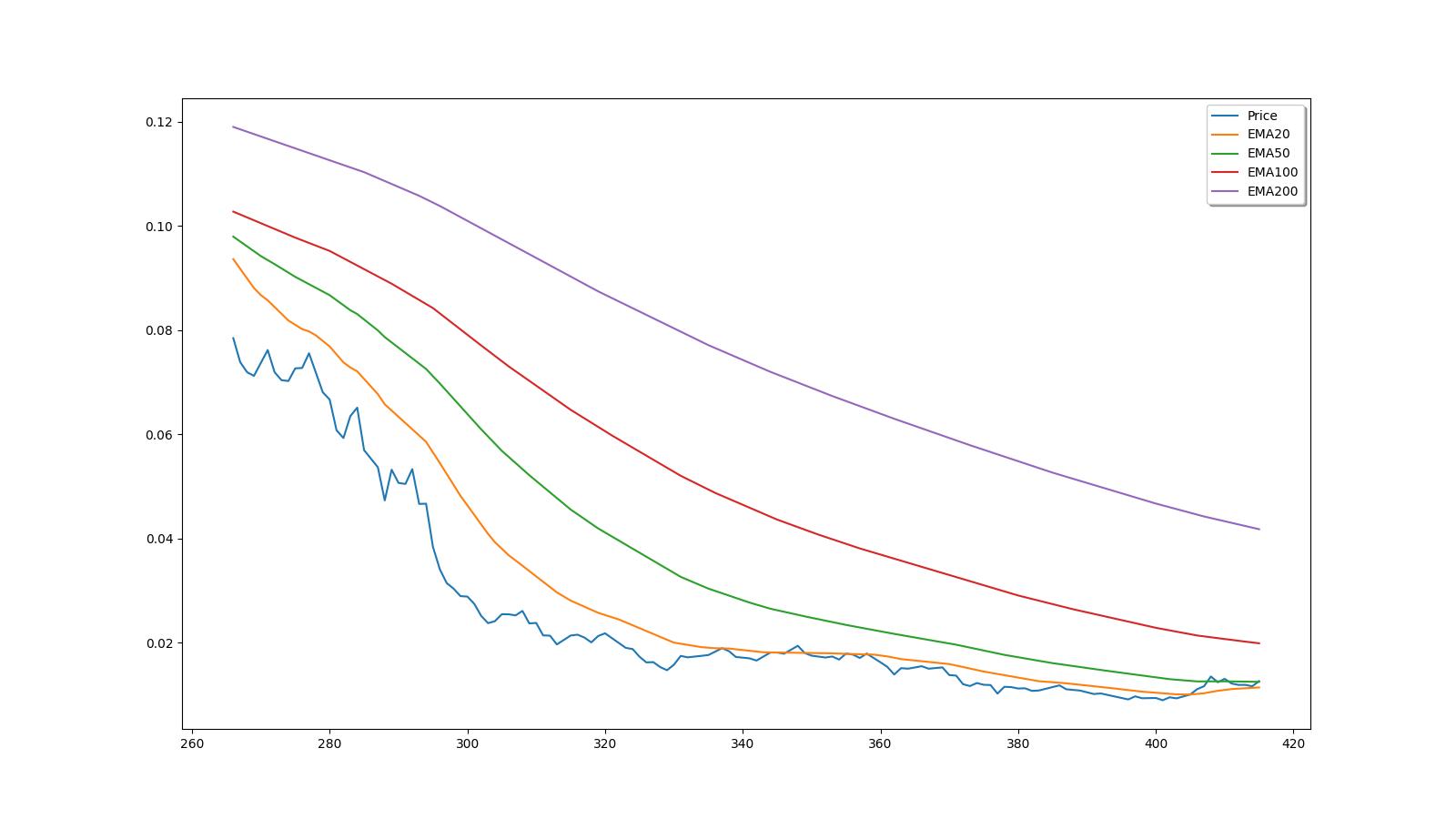 Plume Exponential Moving Averages