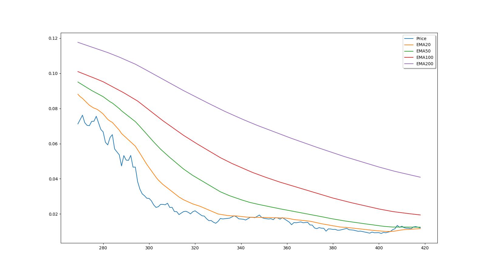 Plume Exponential Moving Averages