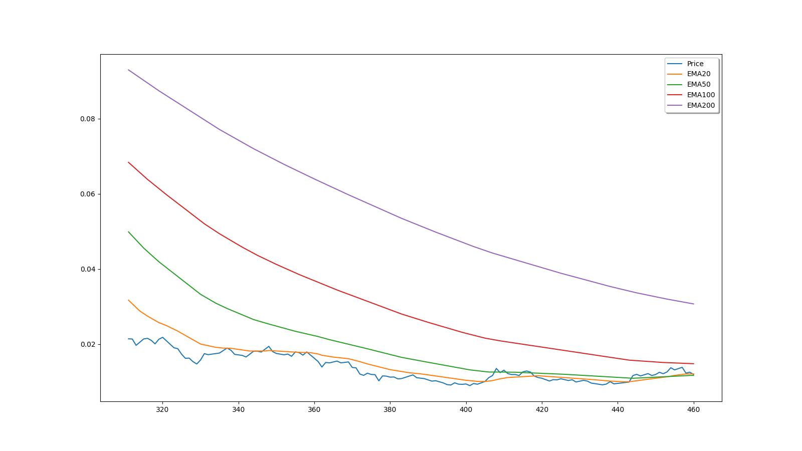 Plume Exponential Moving Averages
