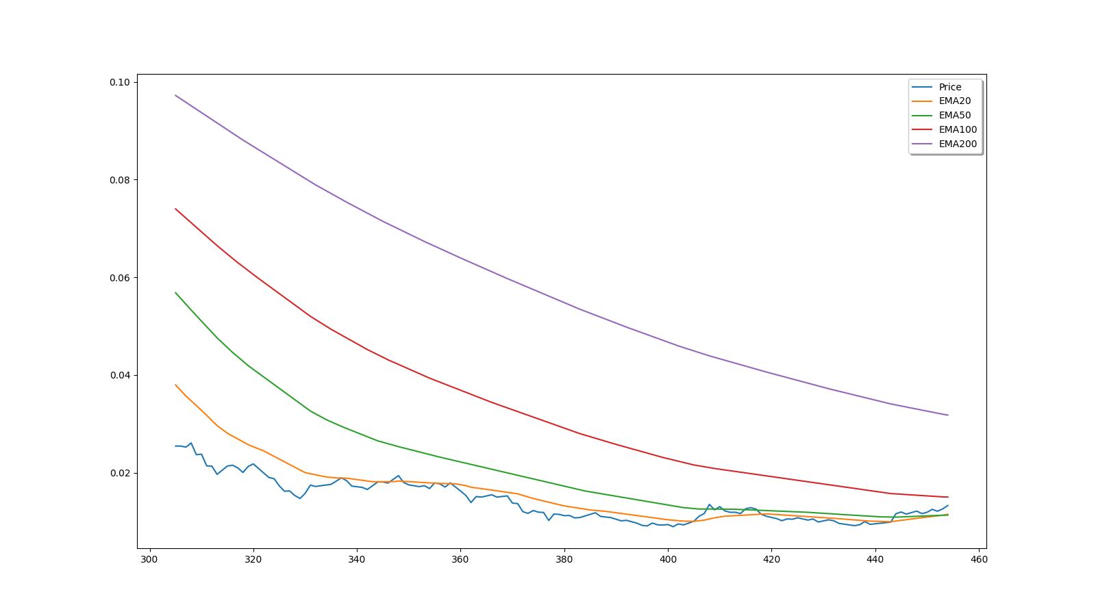 Plume Exponential Moving Averages
