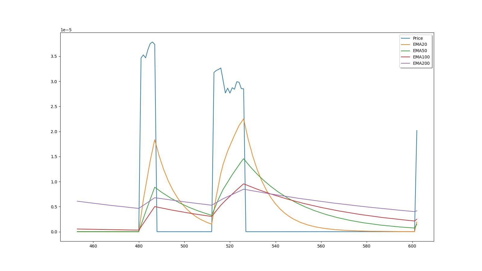 PlumpyDragons Exponential Moving Averages