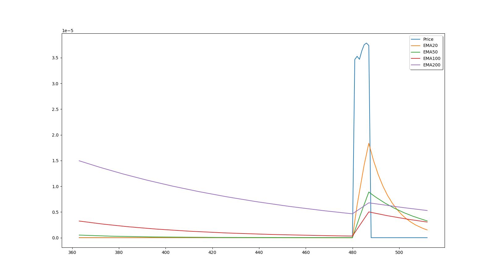 PlumpyDragons Exponential Moving Averages