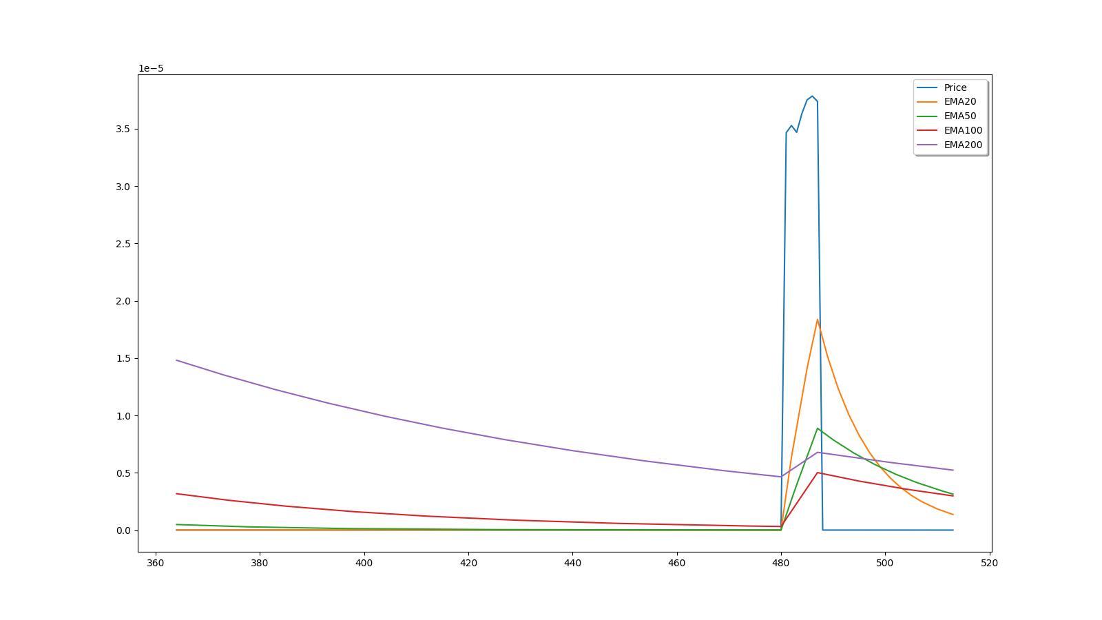 PlumpyDragons Exponential Moving Averages