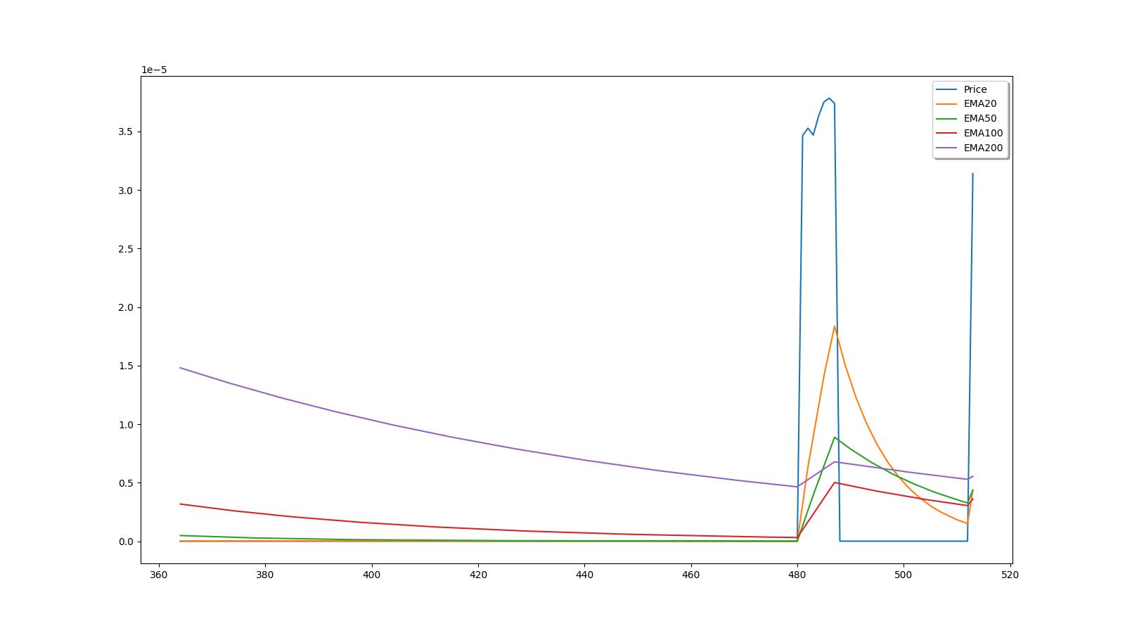 PlumpyDragons Exponential Moving Averages