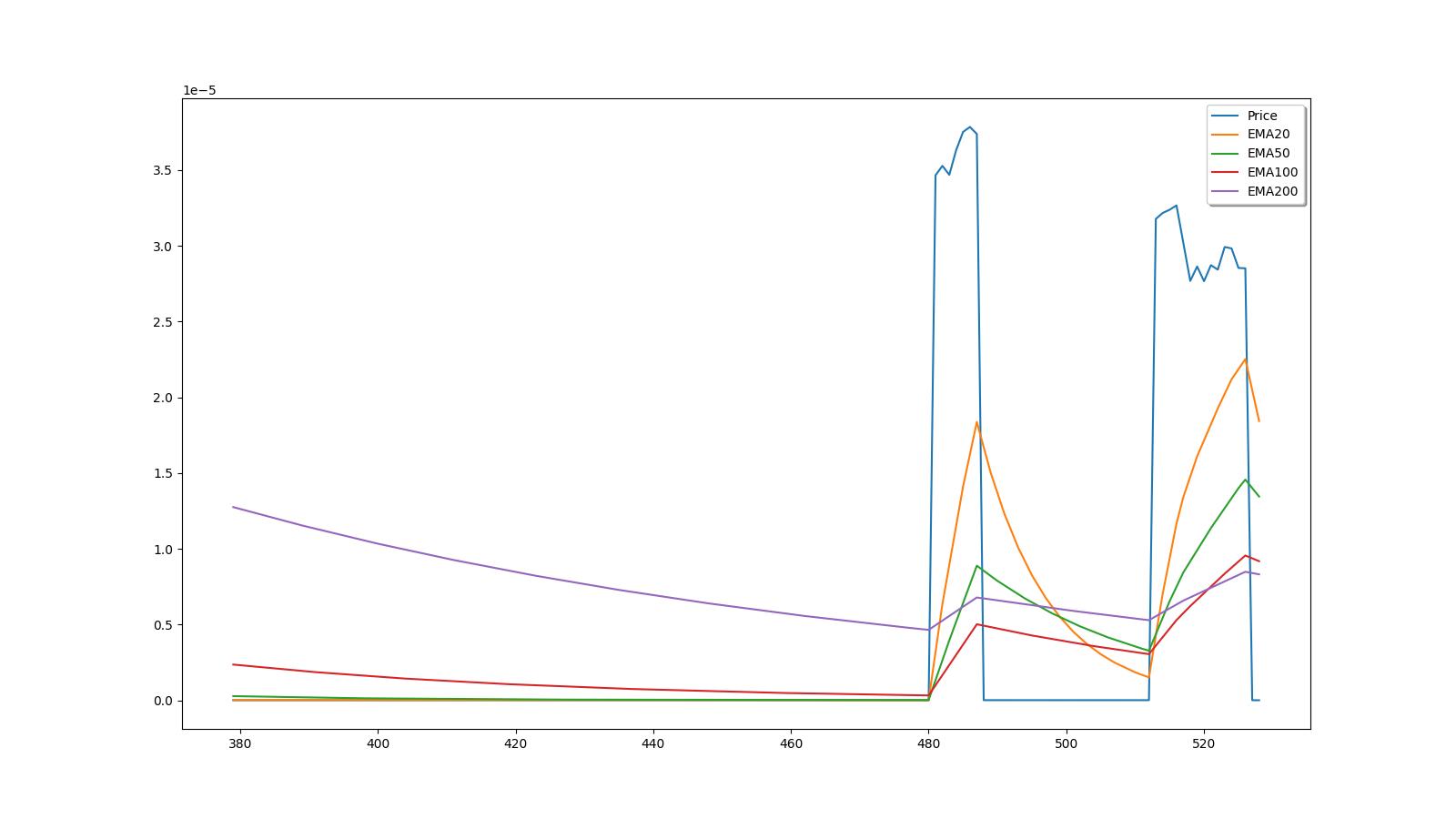 PlumpyDragons Exponential Moving Averages