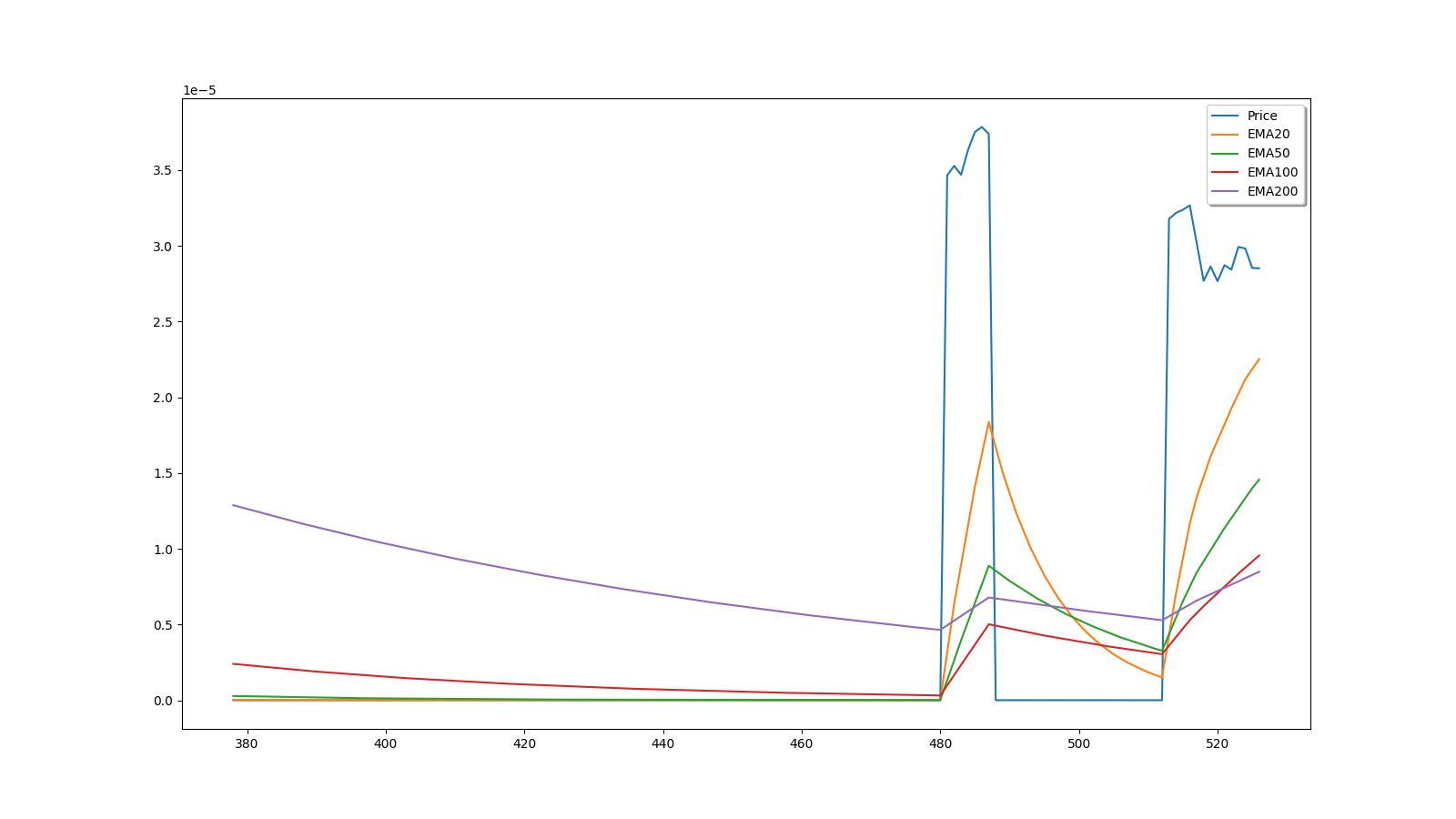PlumpyDragons Exponential Moving Averages