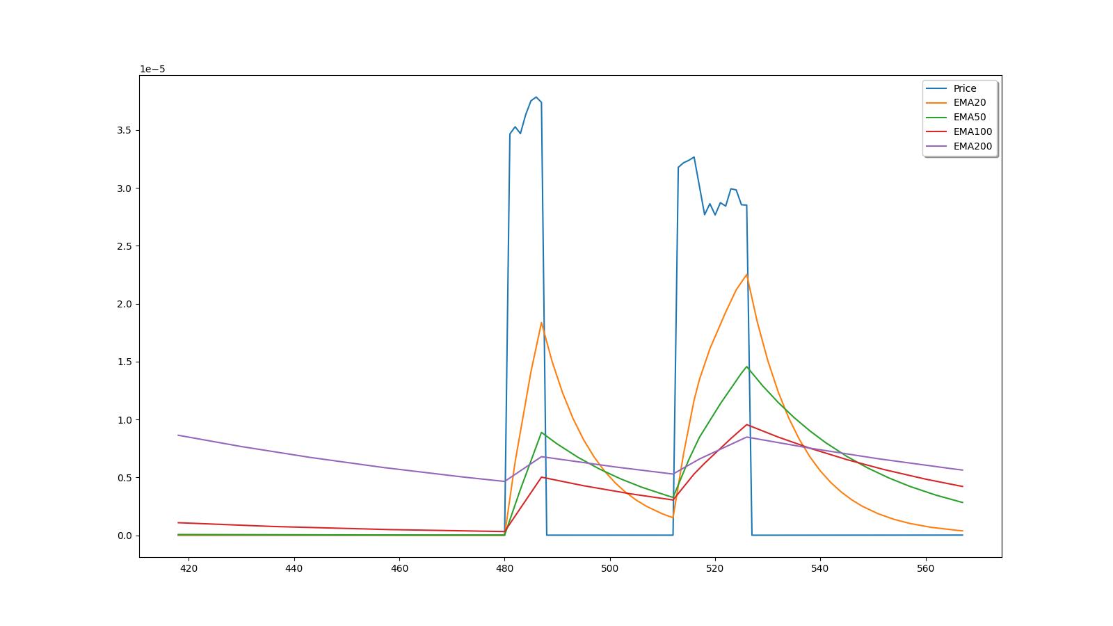 PlumpyDragons Exponential Moving Averages
