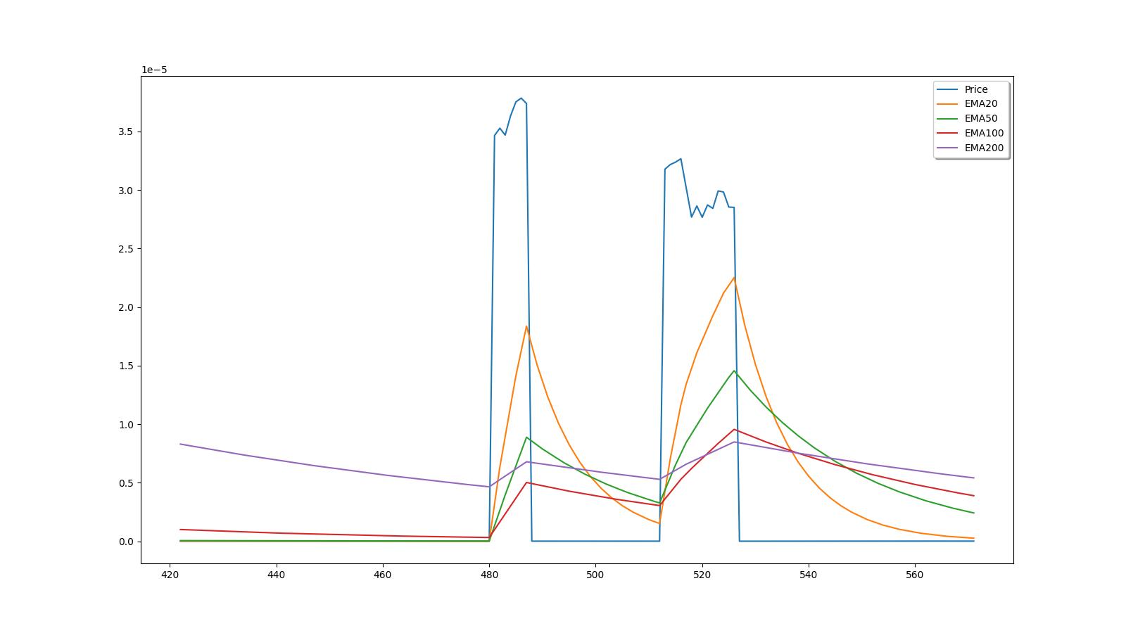 PlumpyDragons Exponential Moving Averages