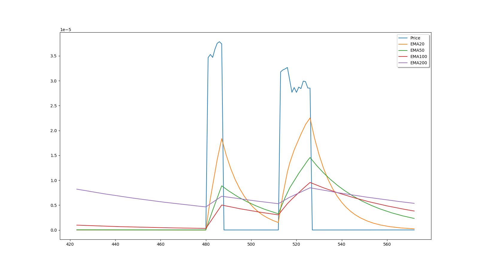PlumpyDragons Exponential Moving Averages