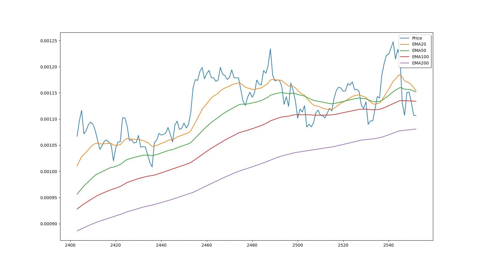 PluraCoin Exponential Moving Averages