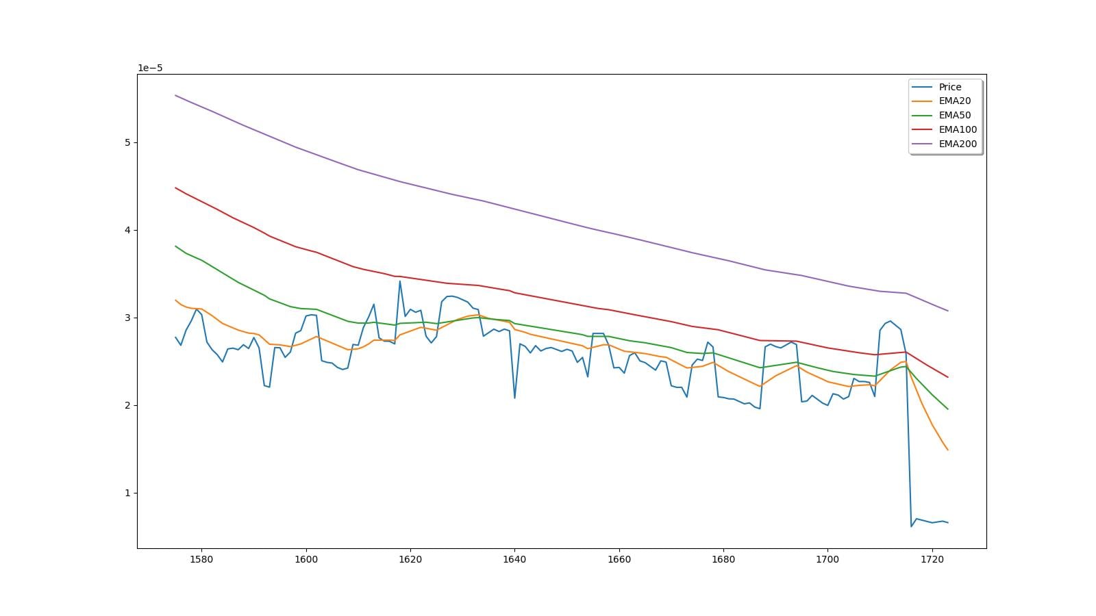 Plus Coin Exponential Moving Averages