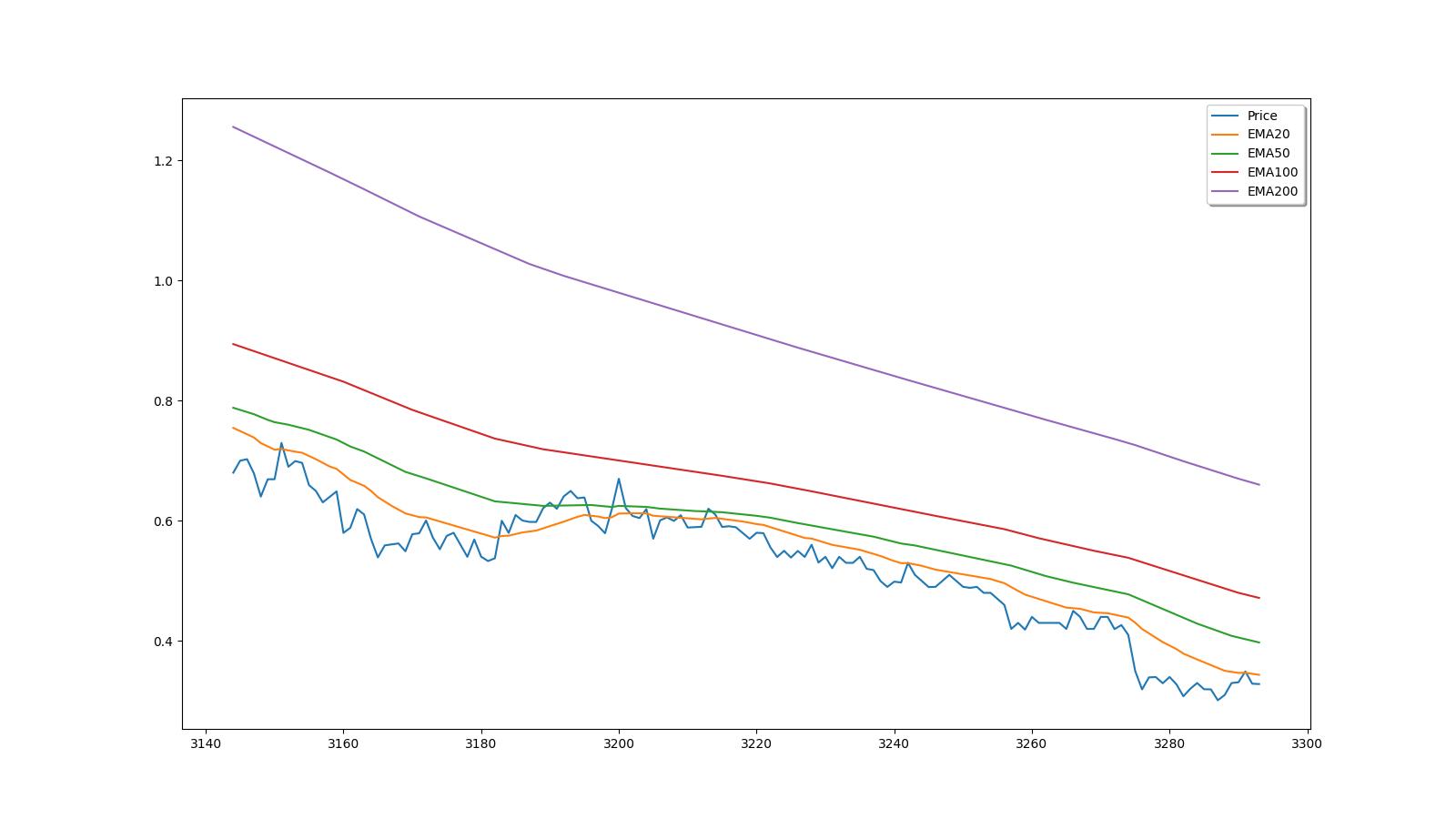 Pluton Exponential Moving Averages