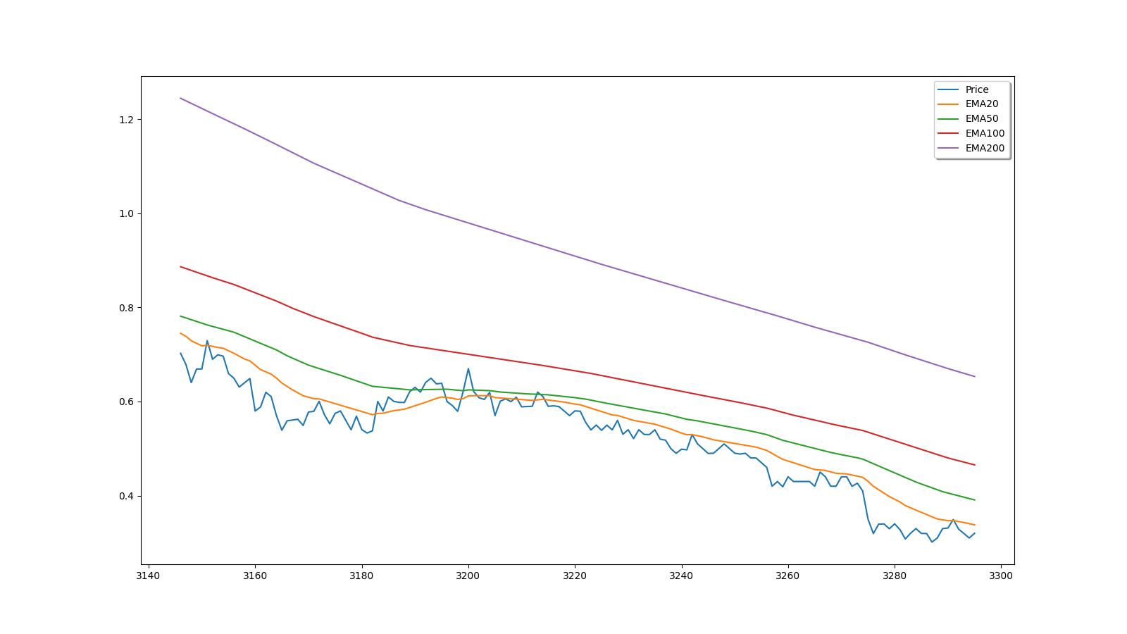 Pluton Exponential Moving Averages
