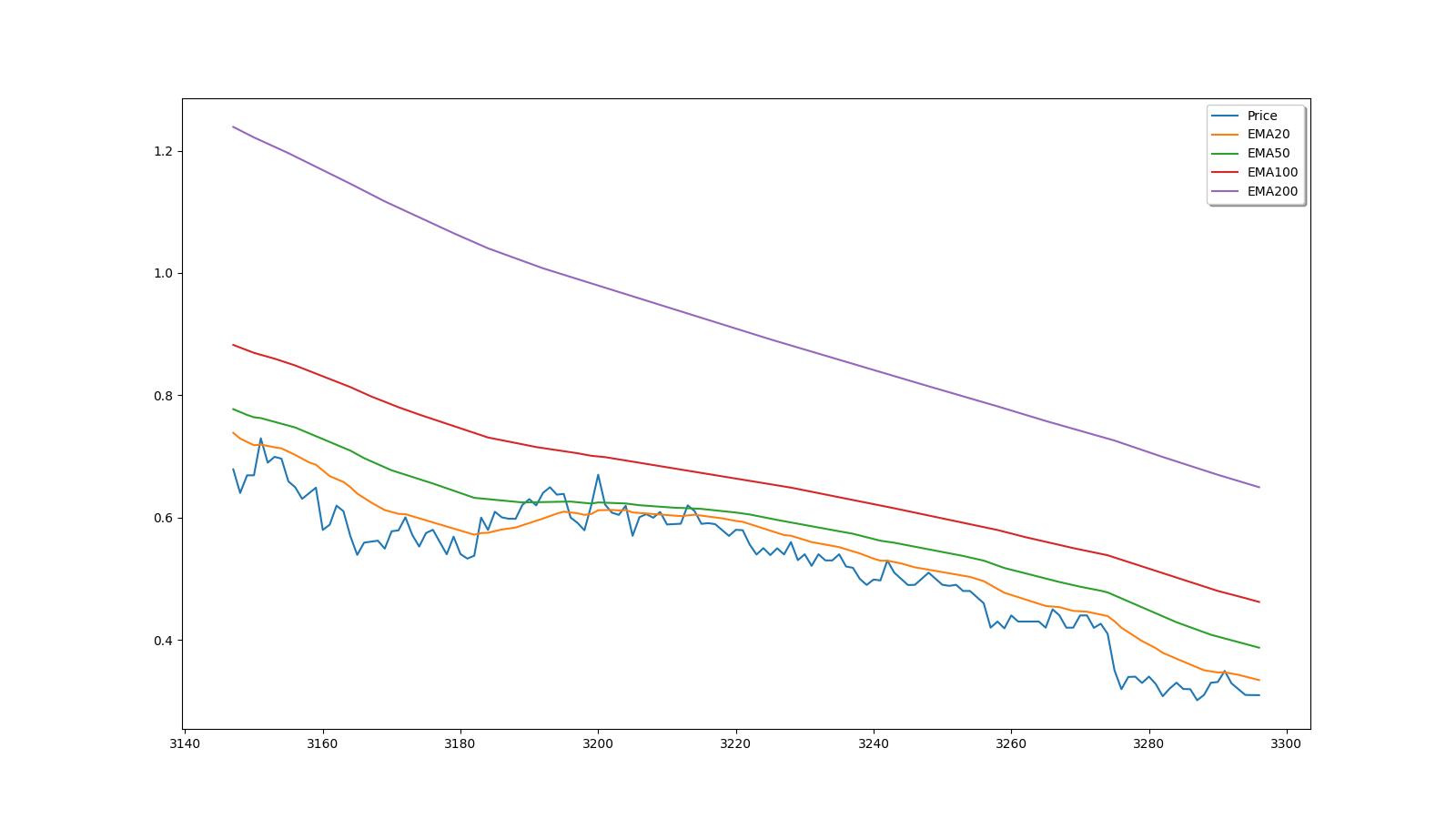 Pluton Exponential Moving Averages