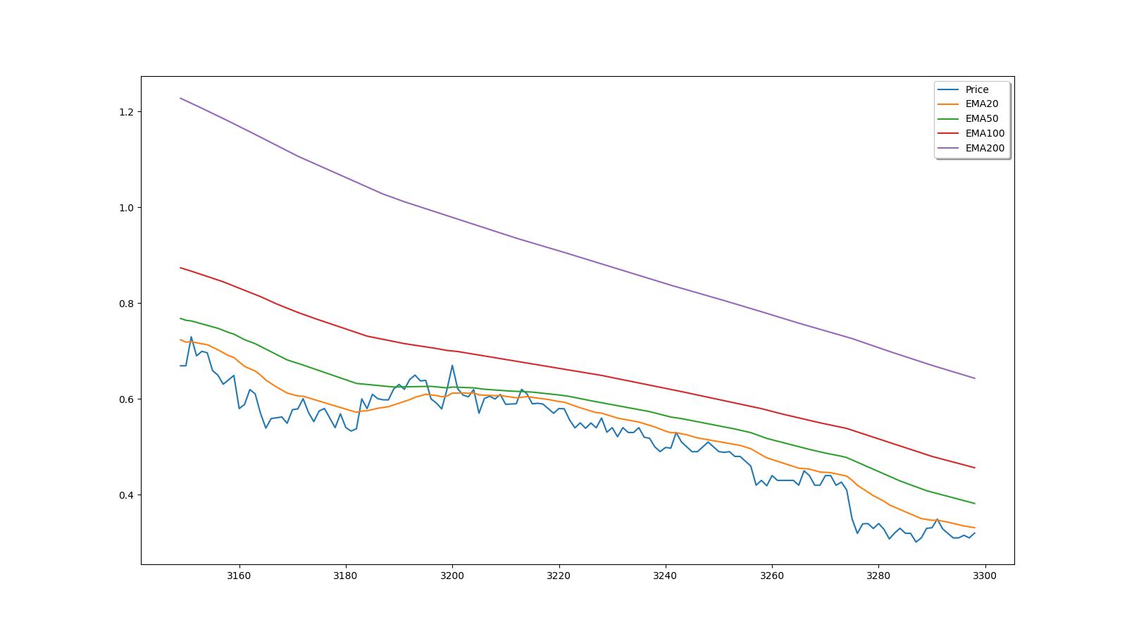 Pluton Exponential Moving Averages