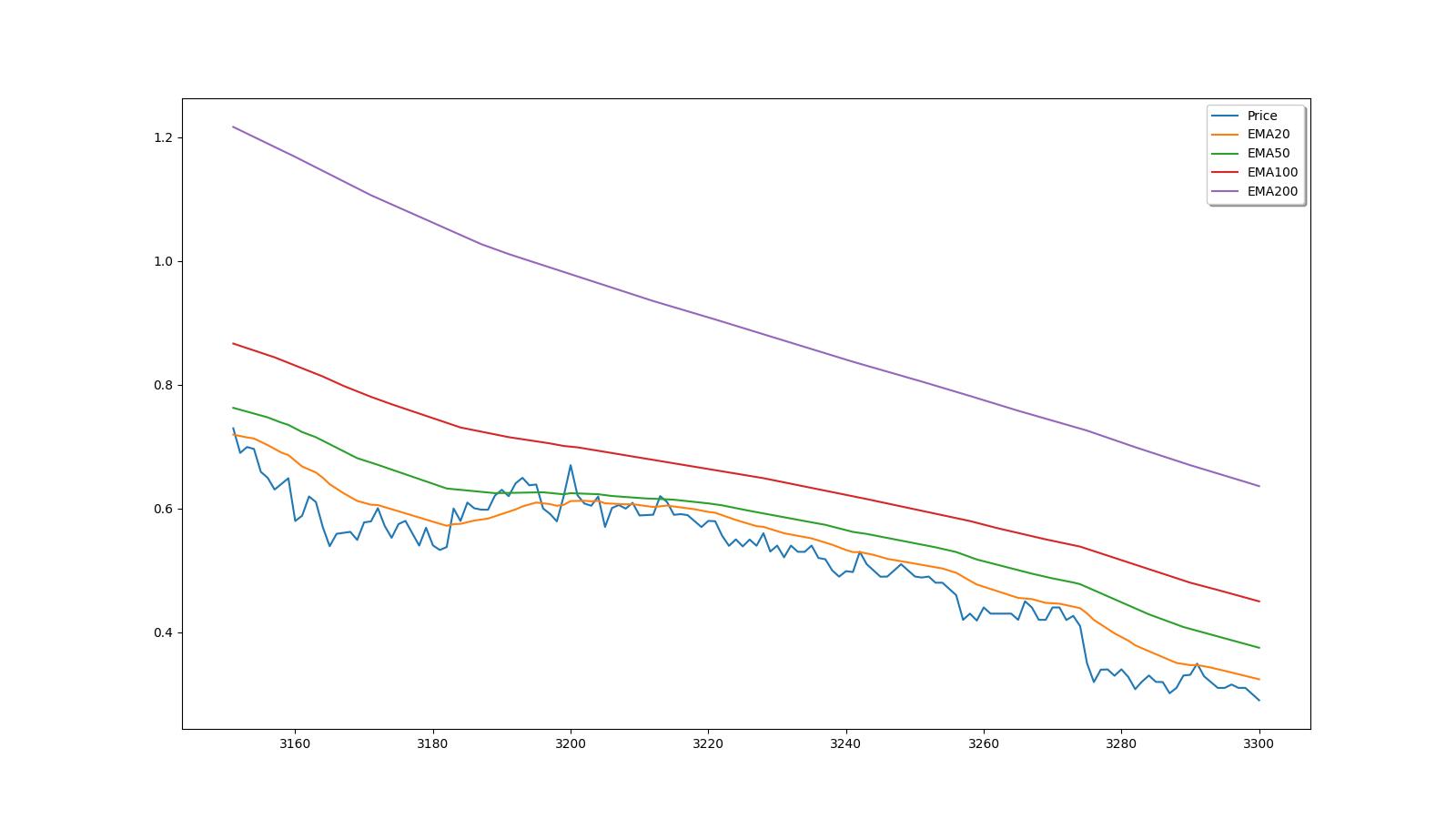 Pluton Exponential Moving Averages