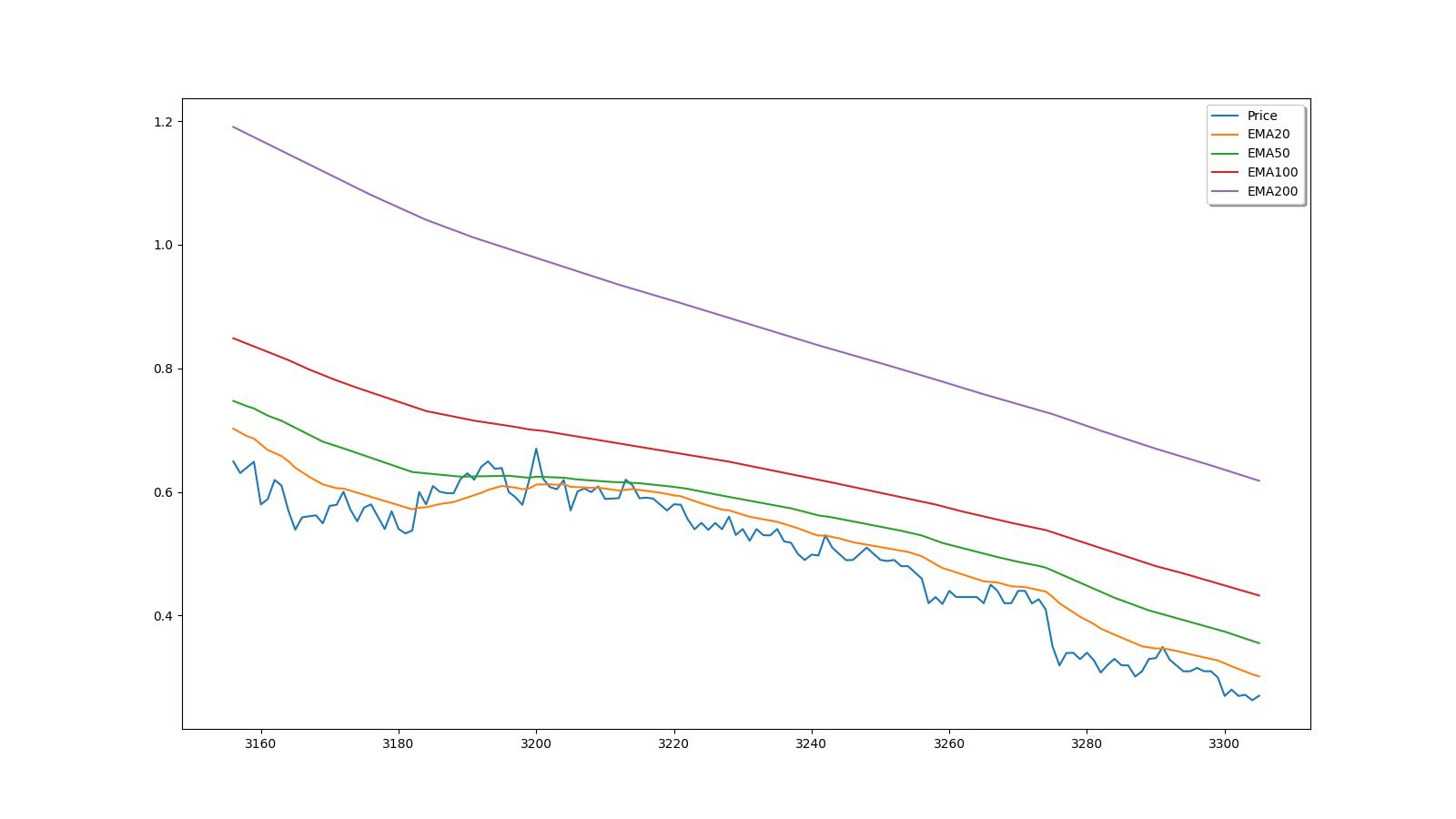 Pluton Exponential Moving Averages