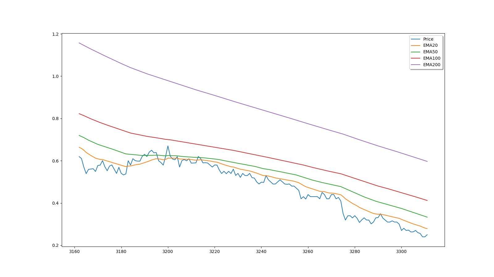 Pluton Exponential Moving Averages