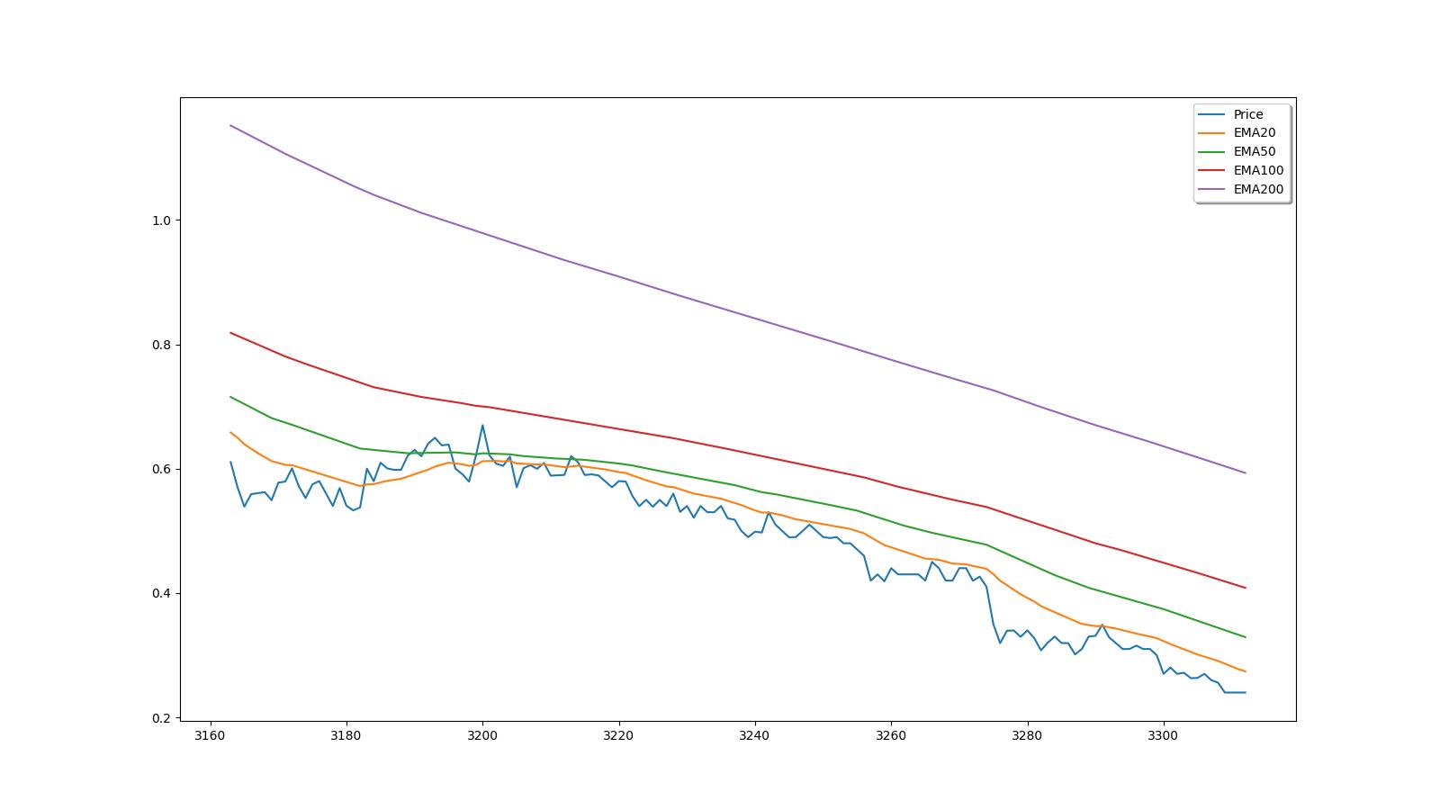 Pluton Exponential Moving Averages