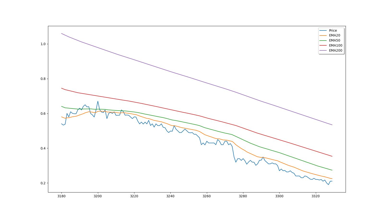 Pluton Exponential Moving Averages