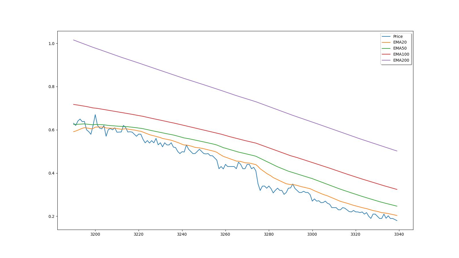 Pluton Exponential Moving Averages