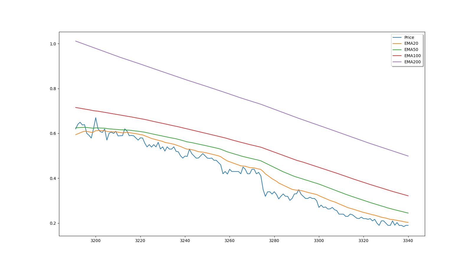 Pluton Exponential Moving Averages