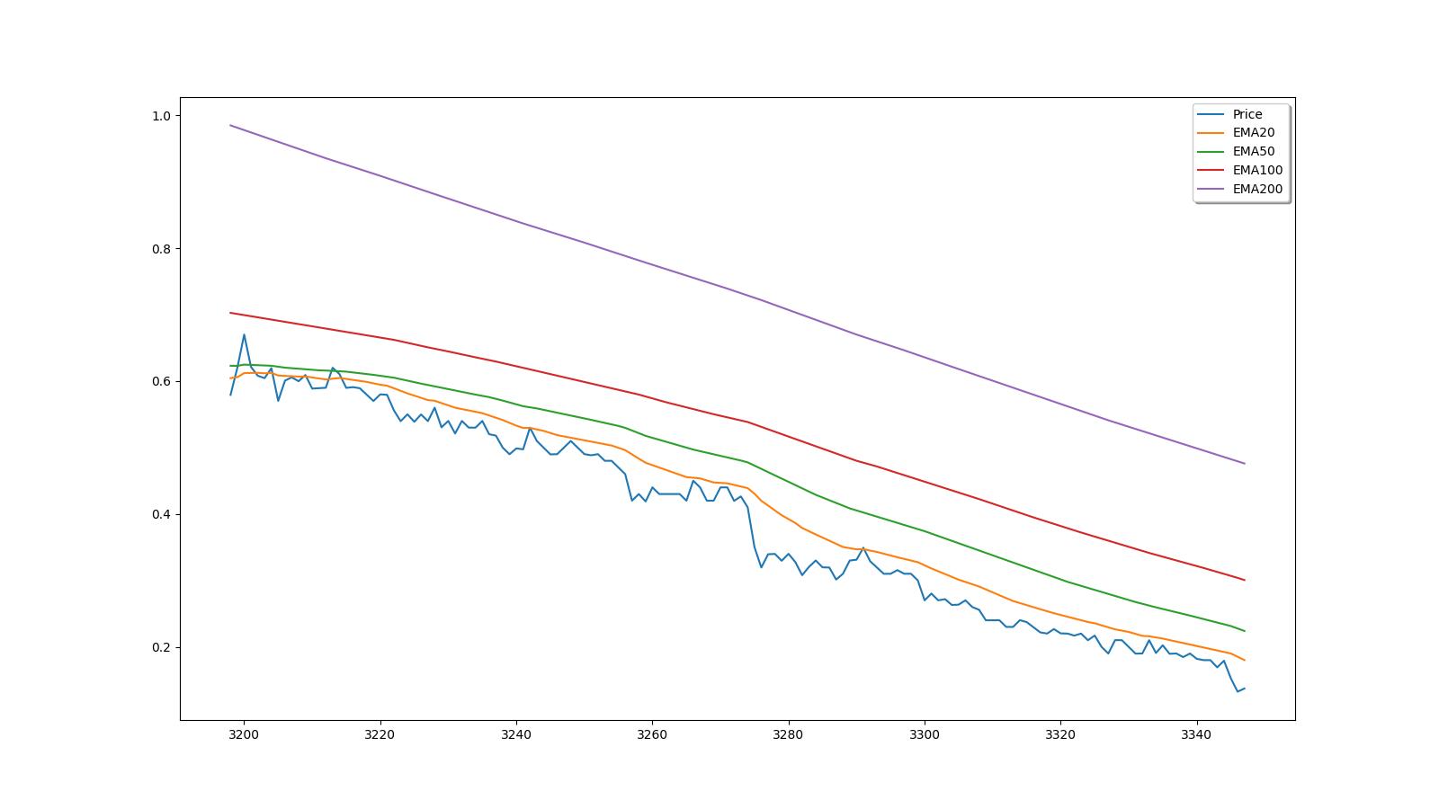 Pluton Exponential Moving Averages