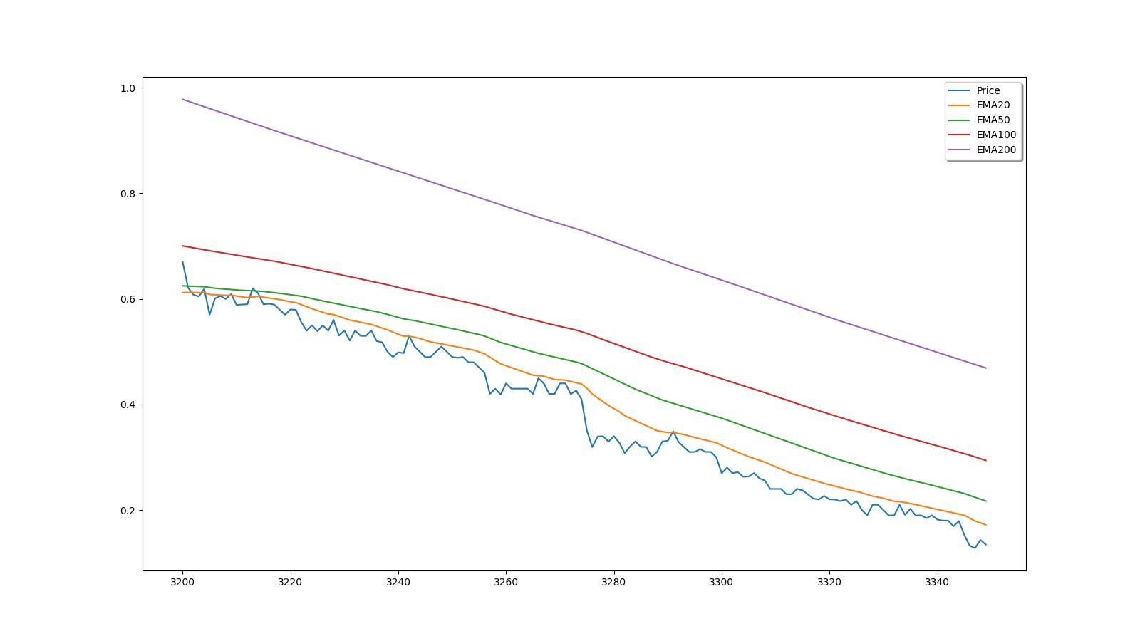 Pluton Exponential Moving Averages