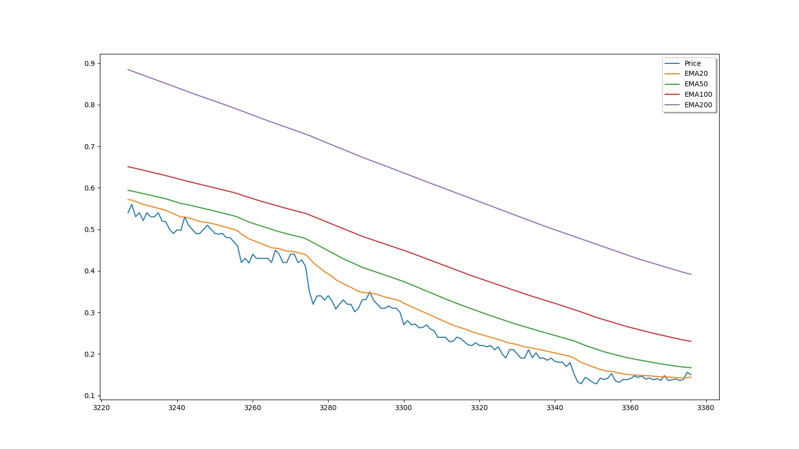 Pluton Exponential Moving Averages