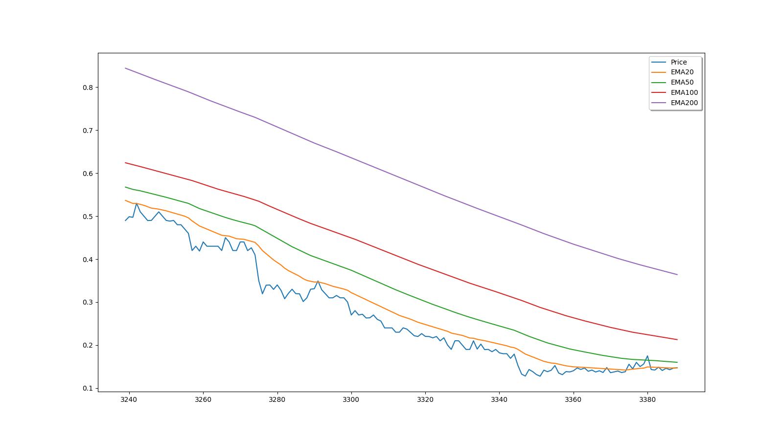 Pluton Exponential Moving Averages