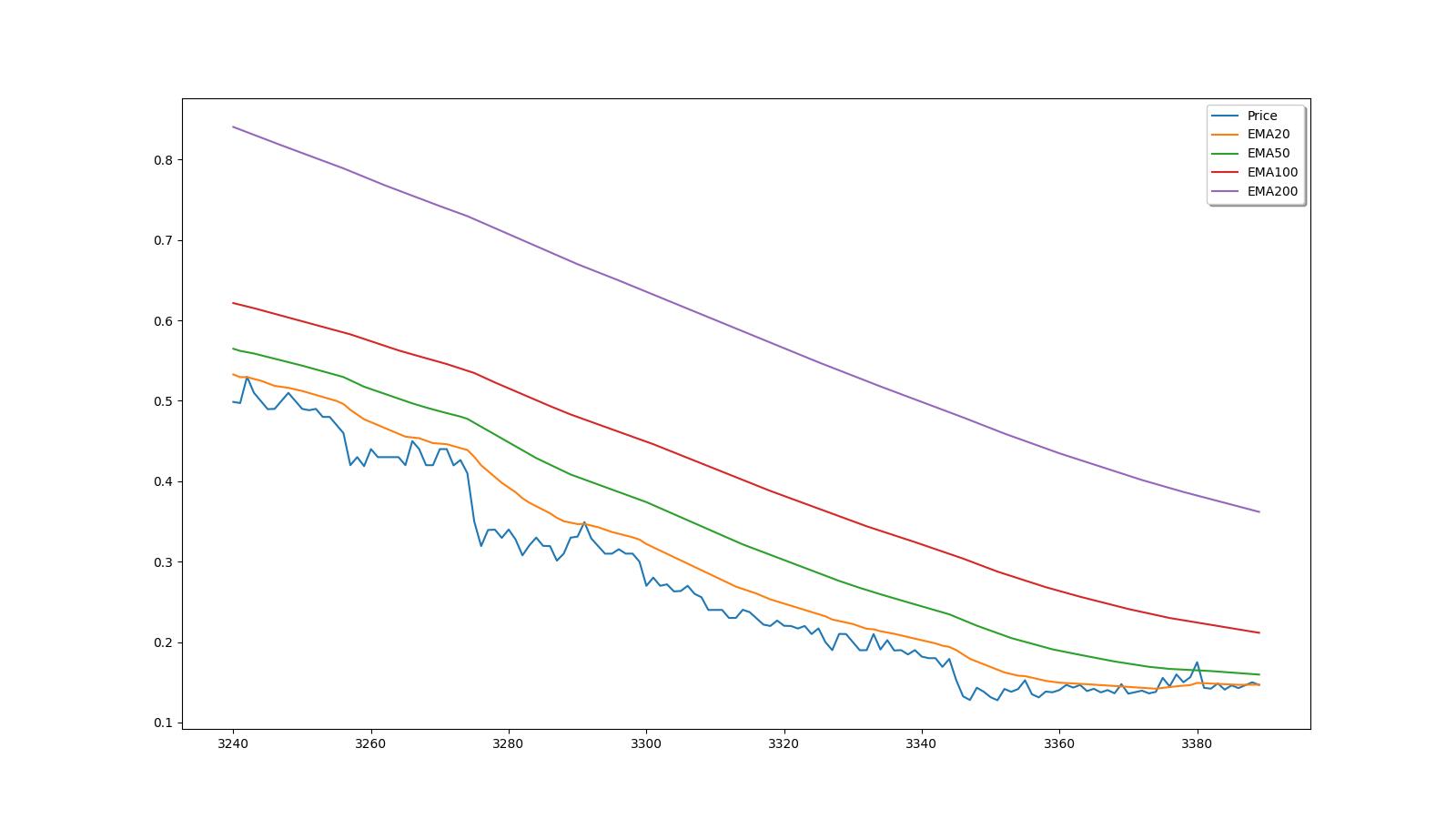 Pluton Exponential Moving Averages