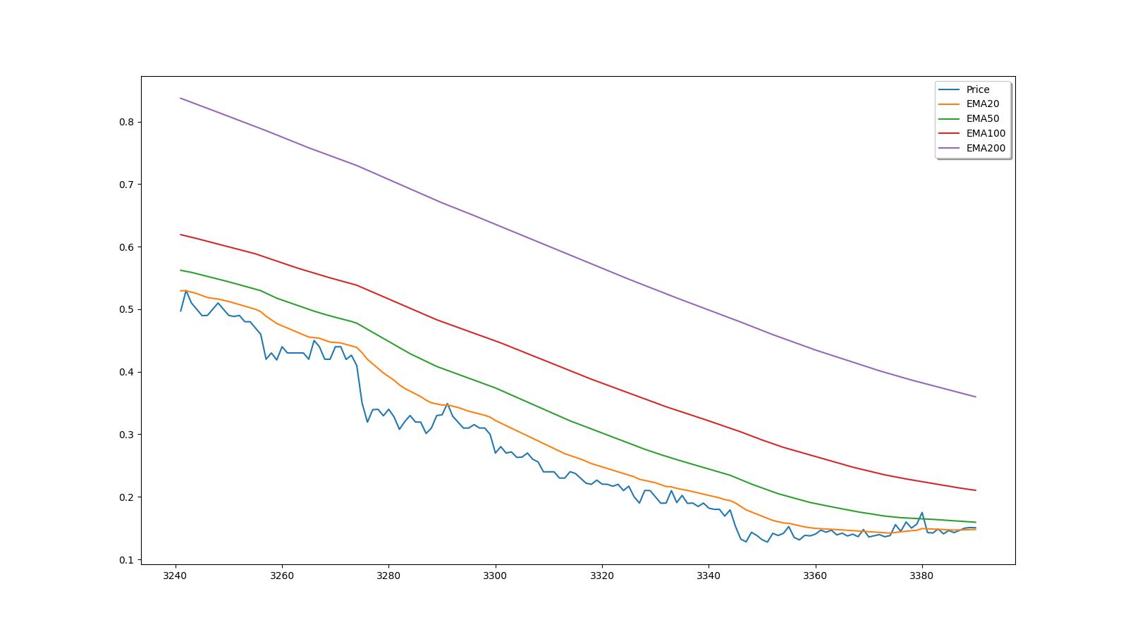 Pluton Exponential Moving Averages