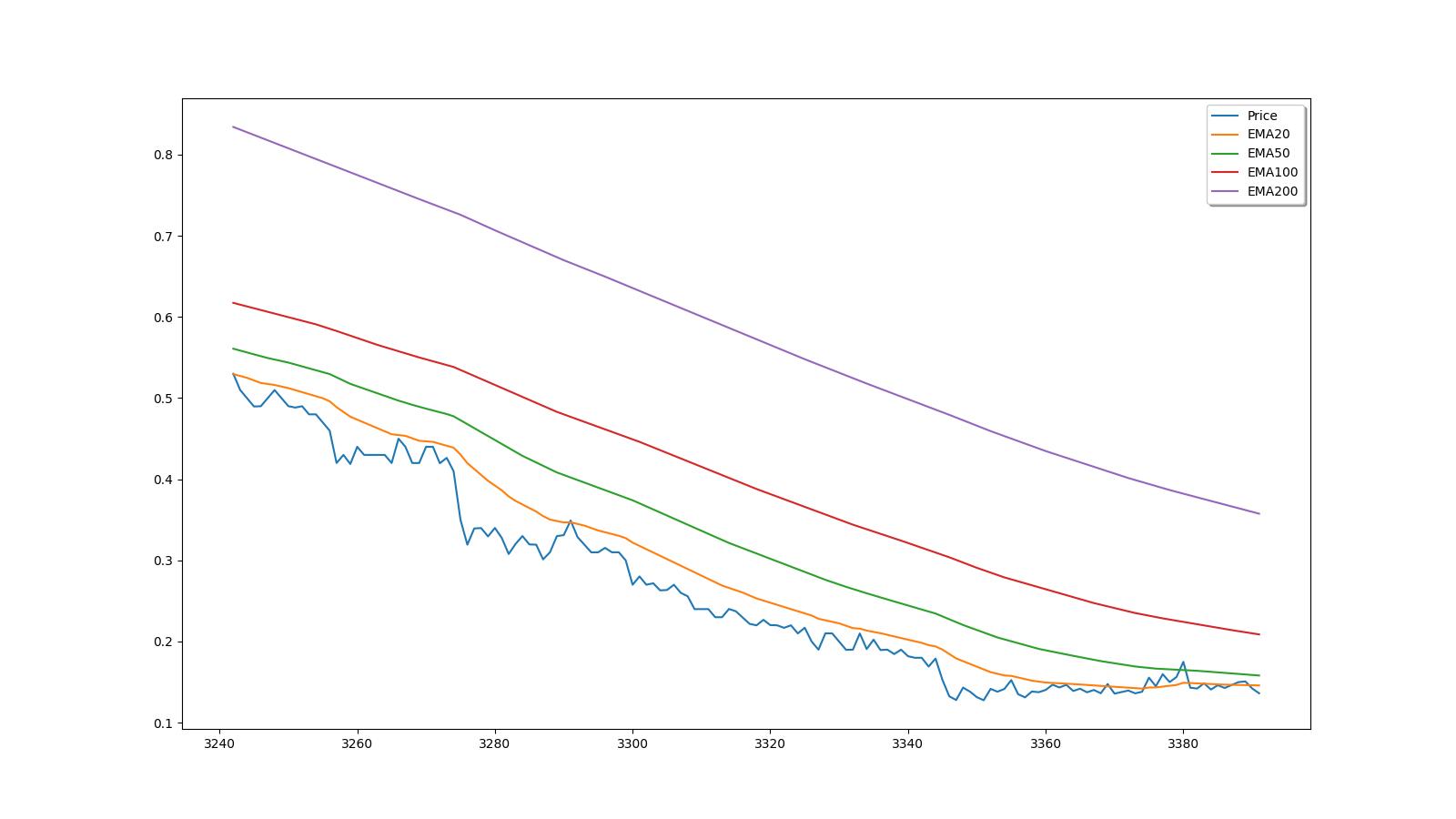 Pluton Exponential Moving Averages