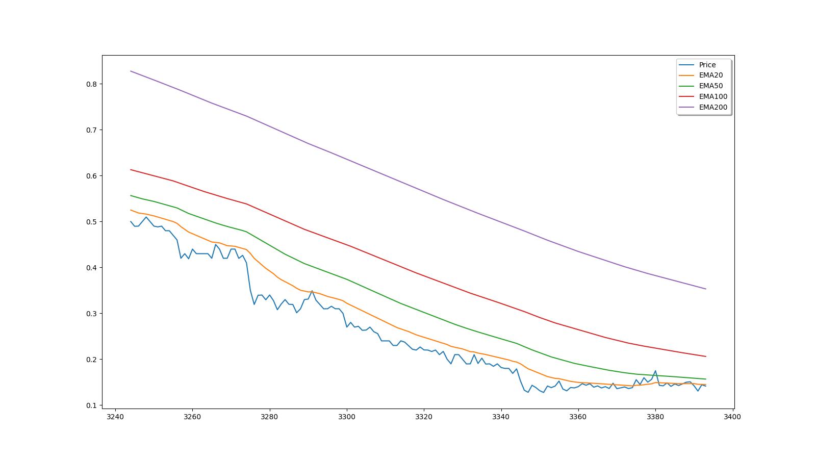 Pluton Exponential Moving Averages