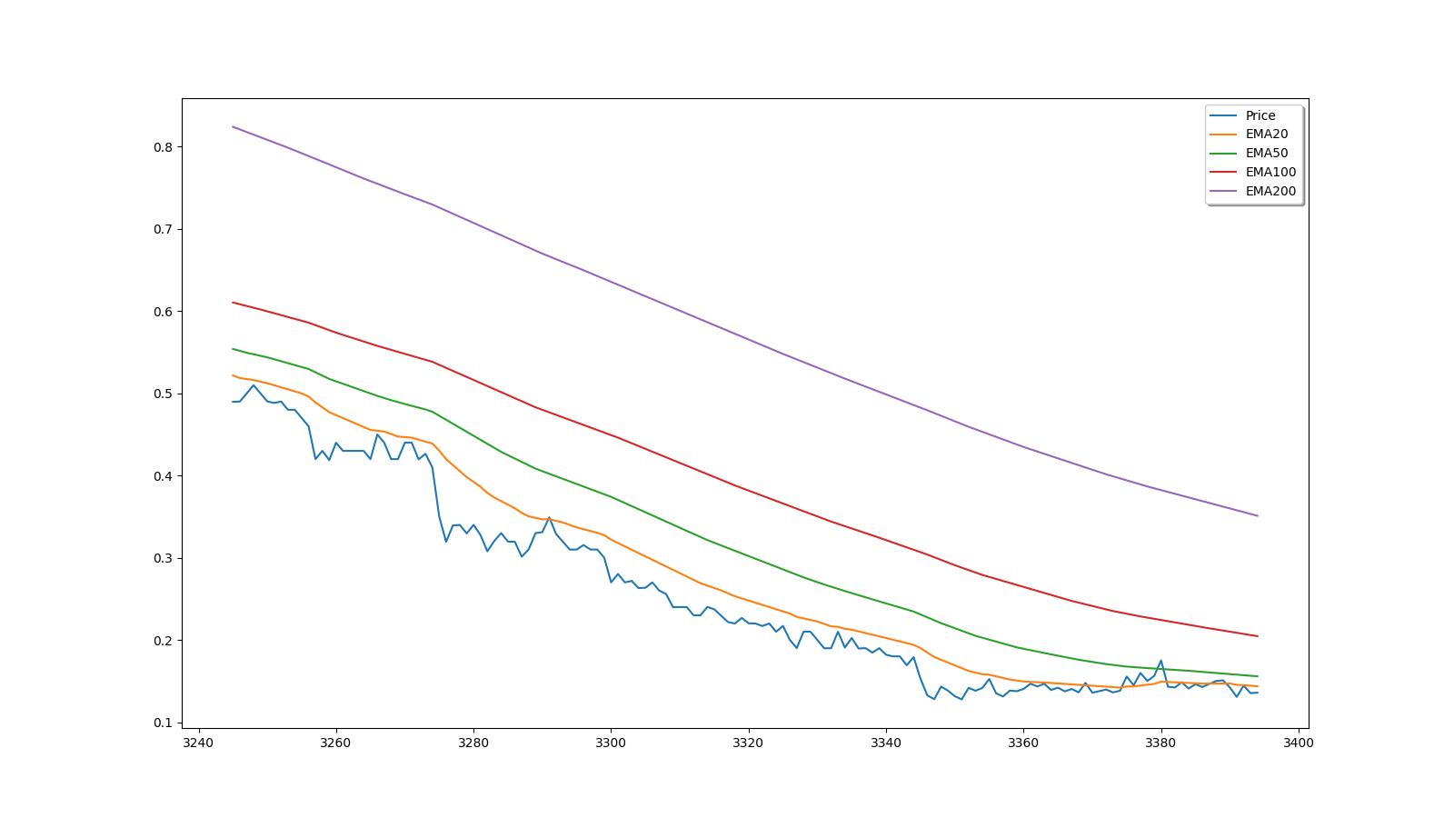 Pluton Exponential Moving Averages