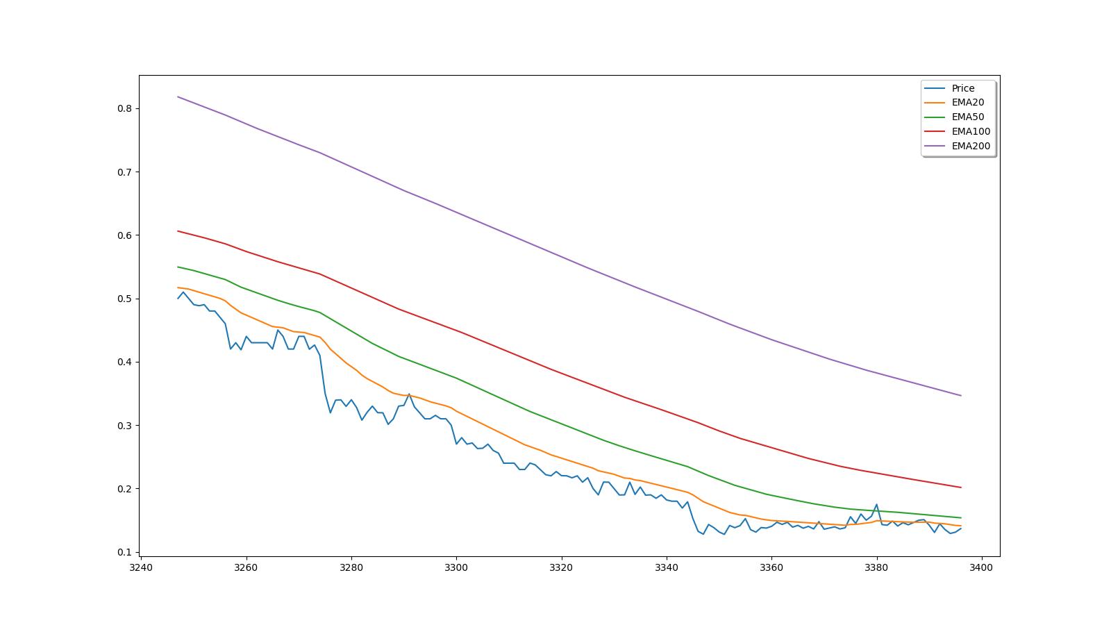 Pluton Exponential Moving Averages