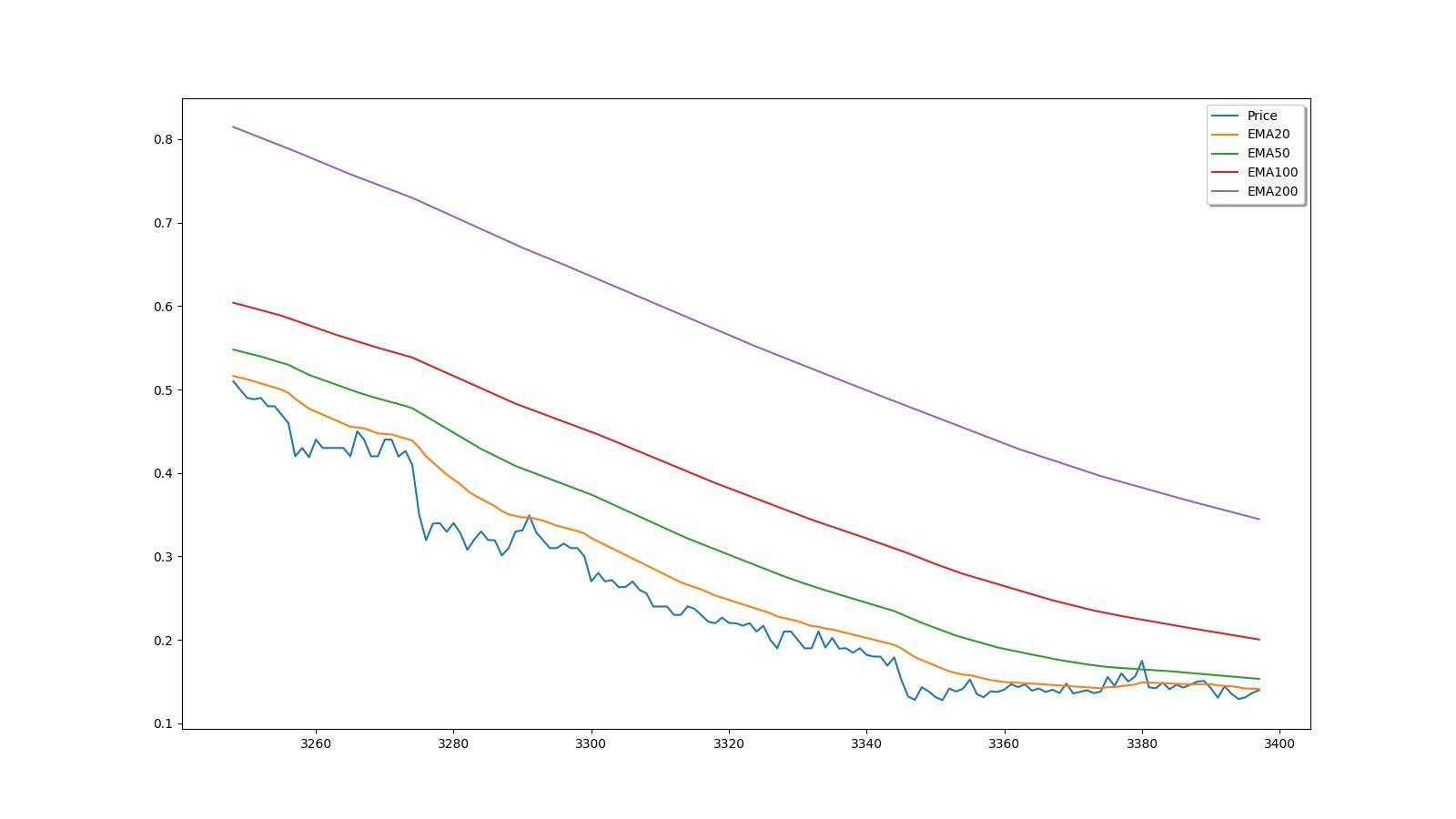 Pluton Exponential Moving Averages