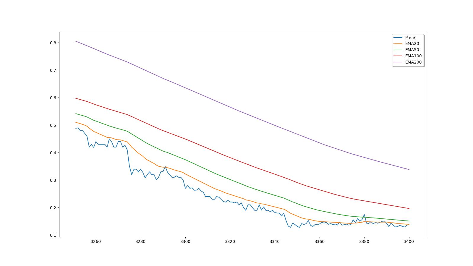 Pluton Exponential Moving Averages