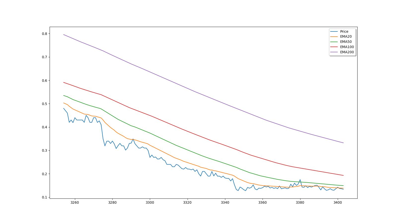 Pluton Exponential Moving Averages