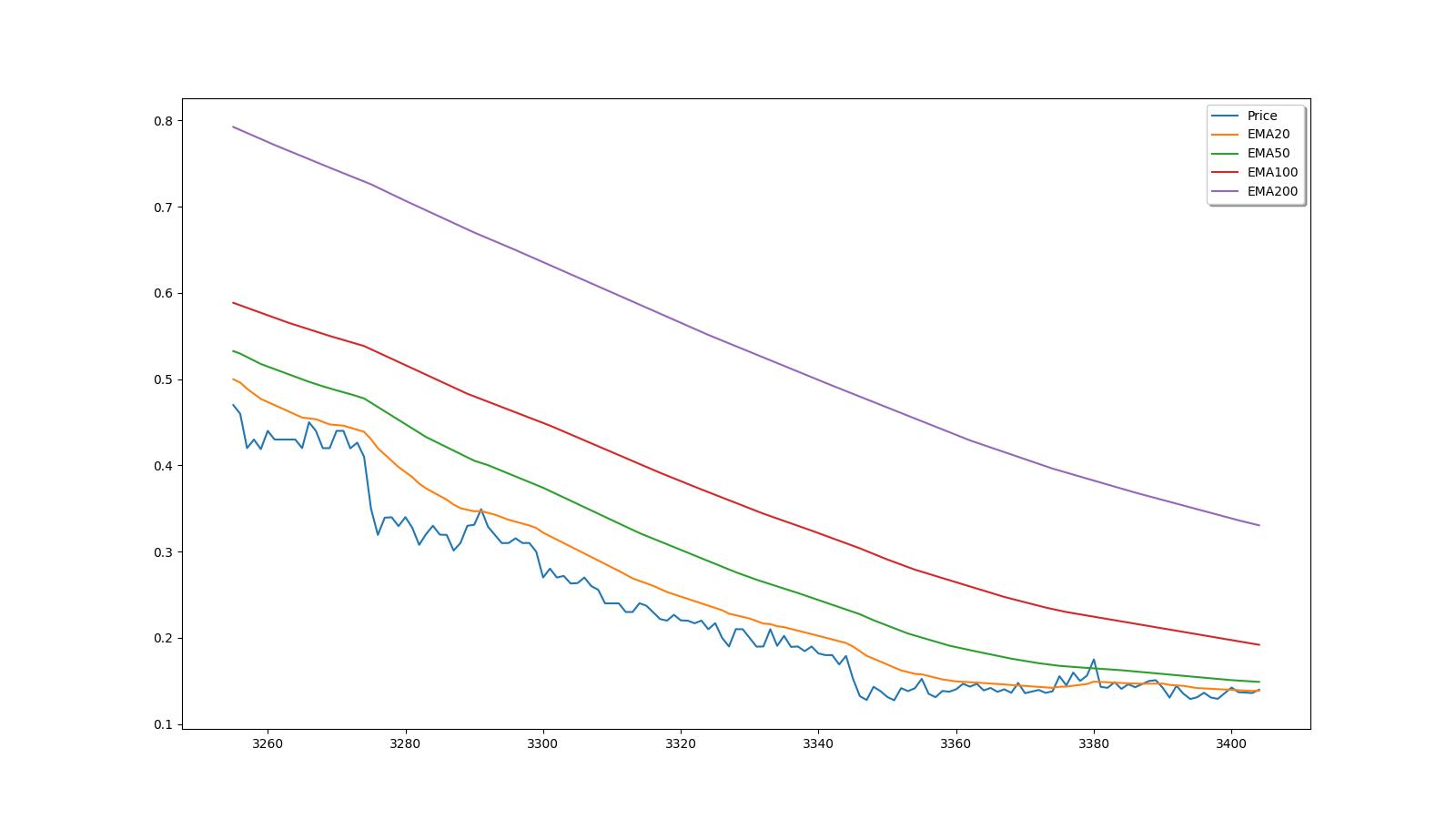 Pluton Exponential Moving Averages