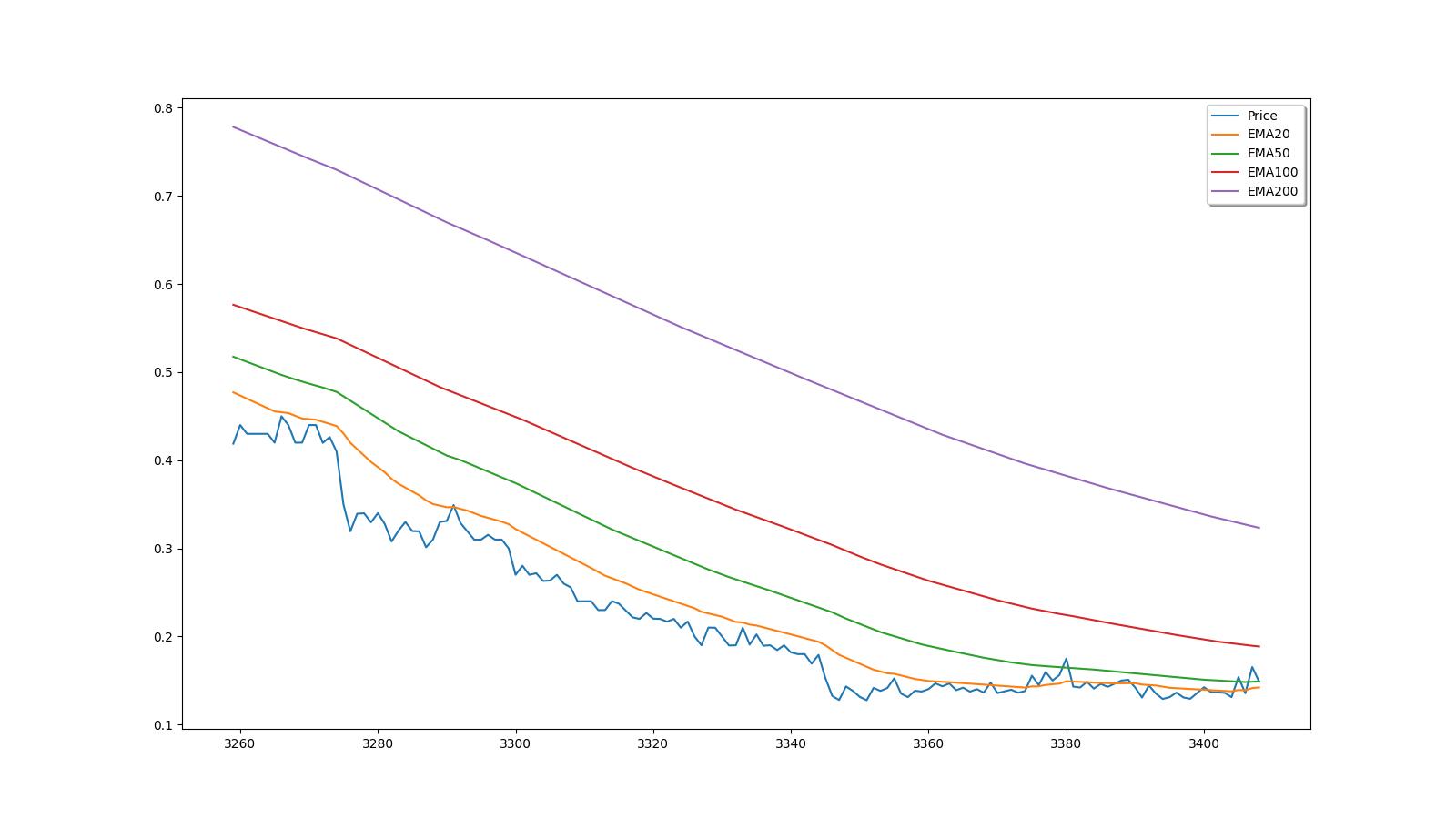 Pluton Exponential Moving Averages