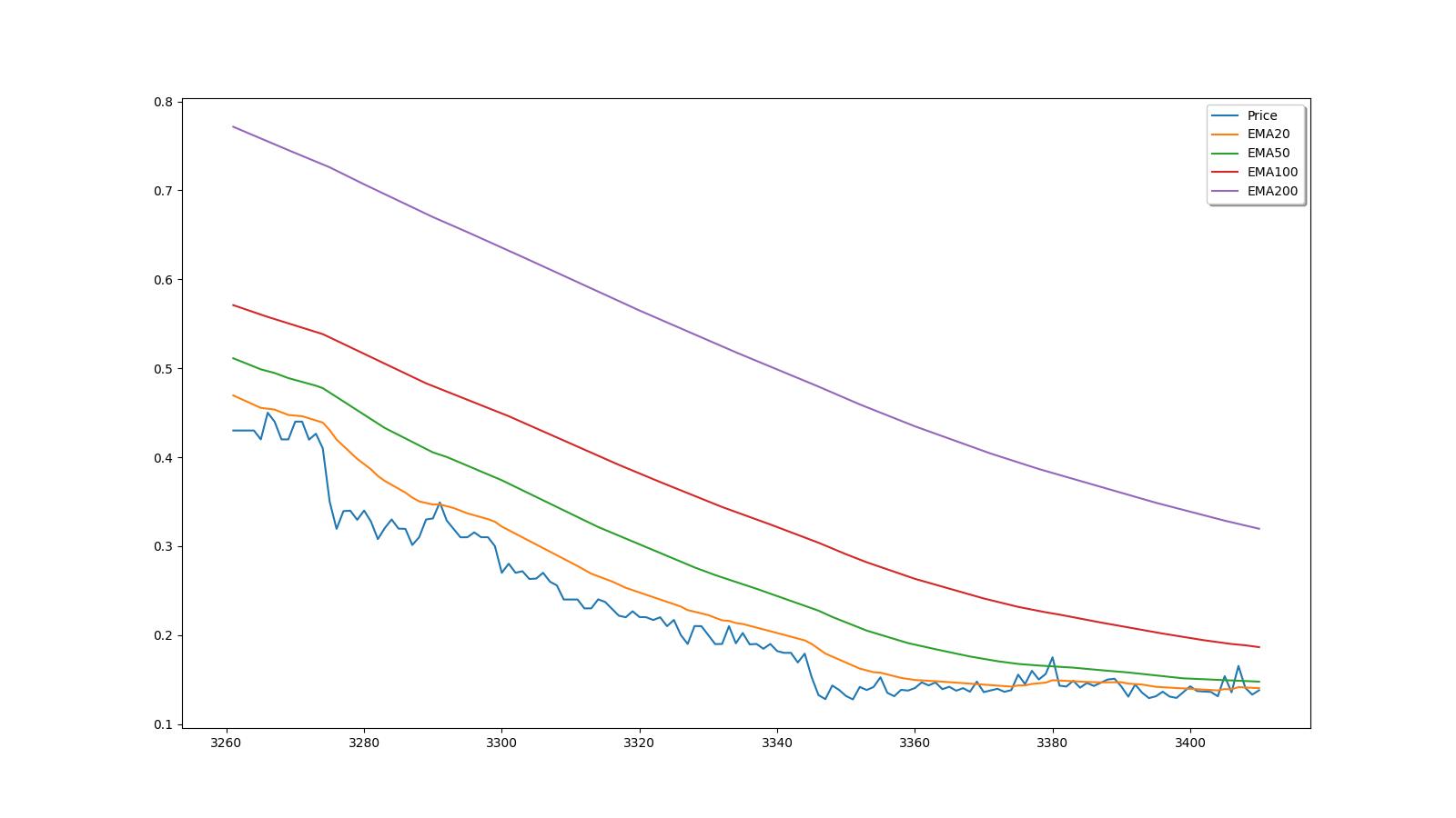 Pluton Exponential Moving Averages