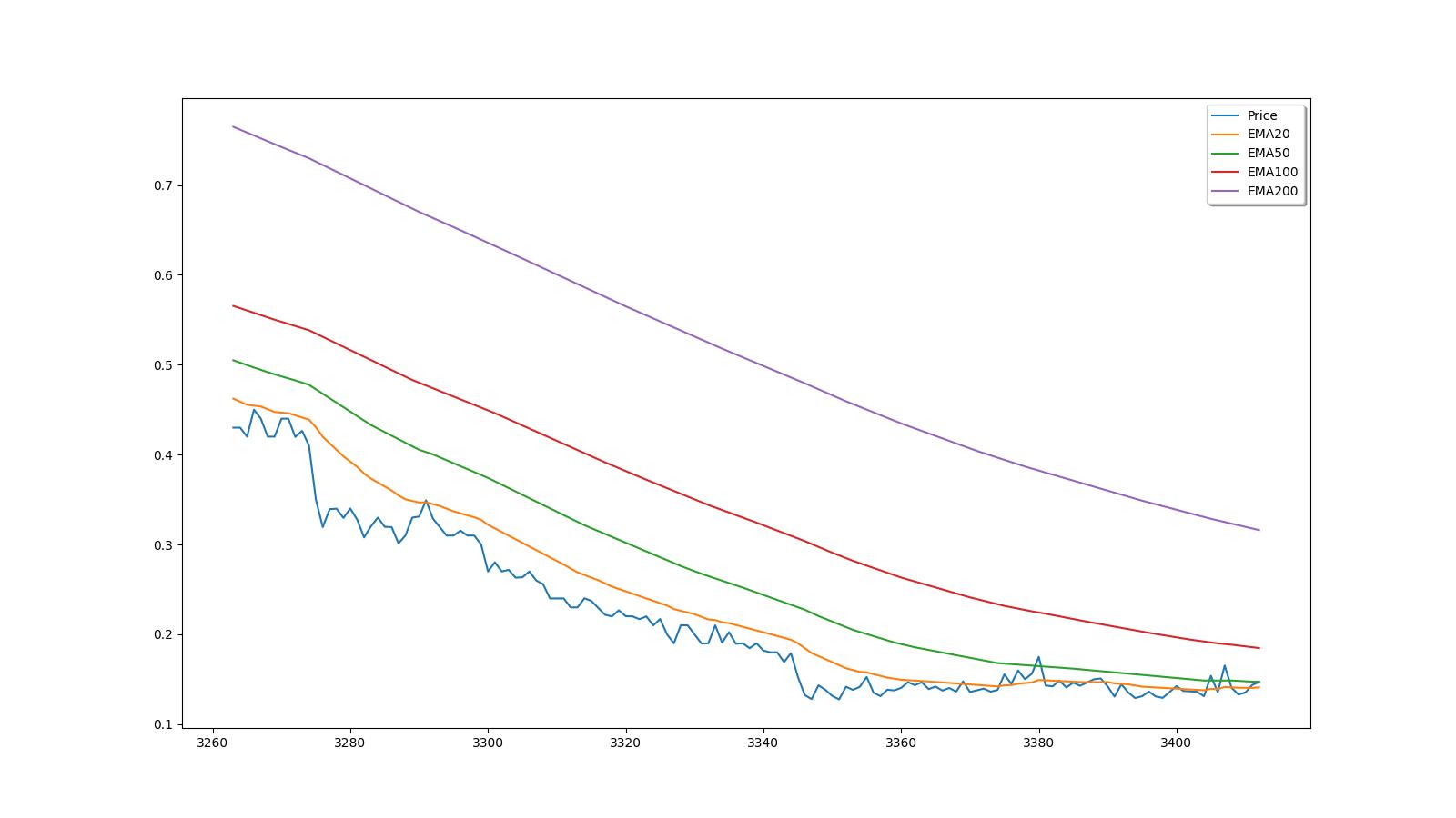 Pluton Exponential Moving Averages