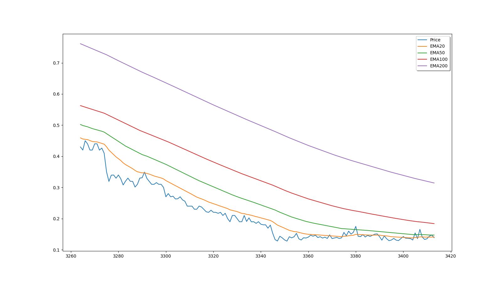 Pluton Exponential Moving Averages