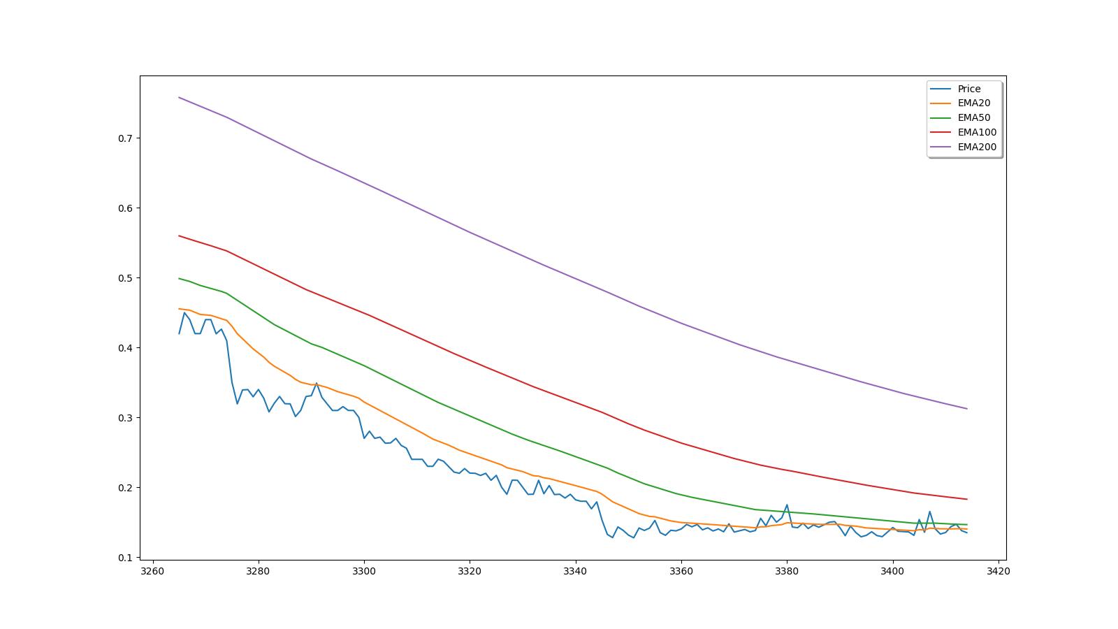 Pluton Exponential Moving Averages