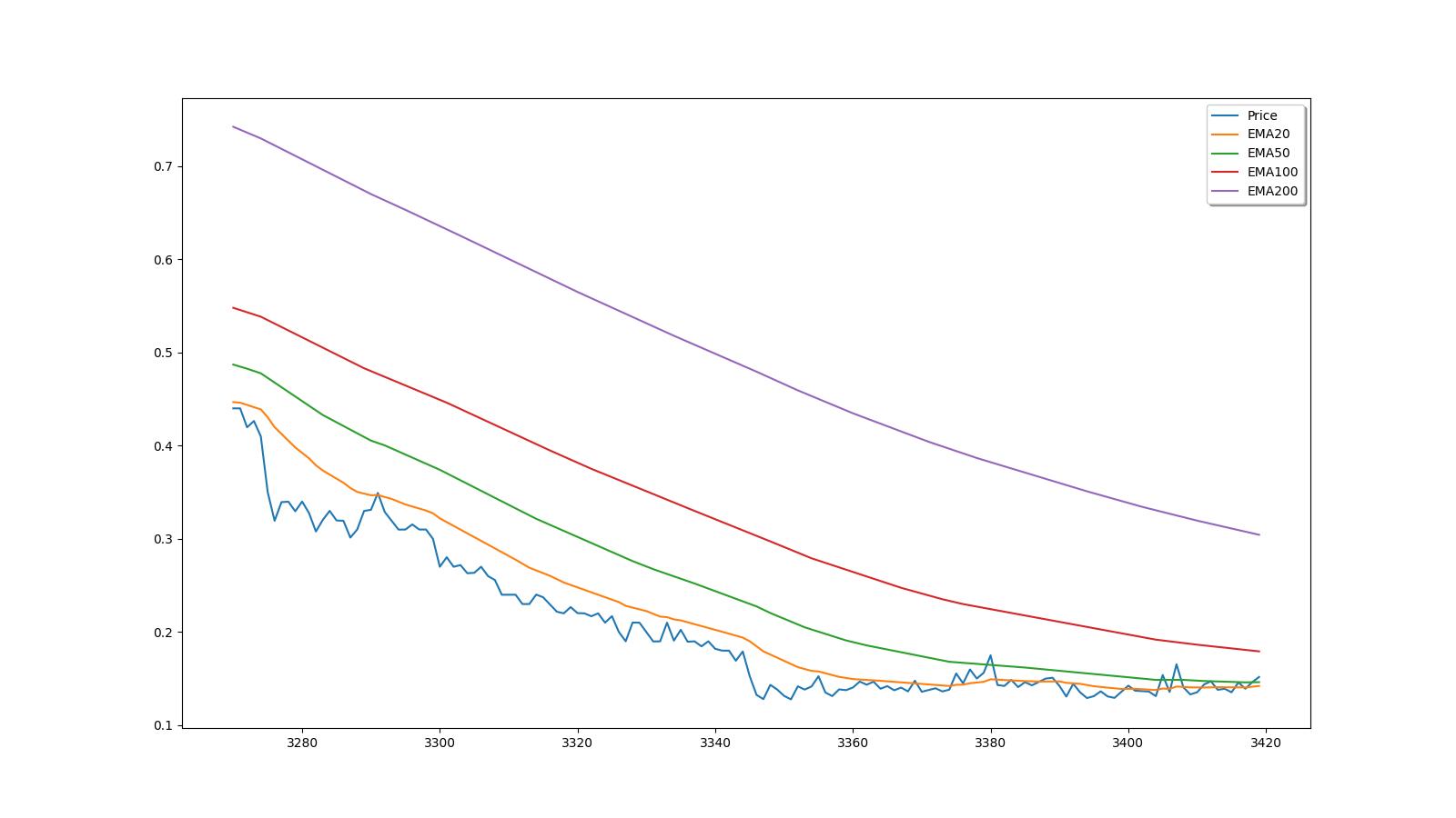 Pluton Exponential Moving Averages