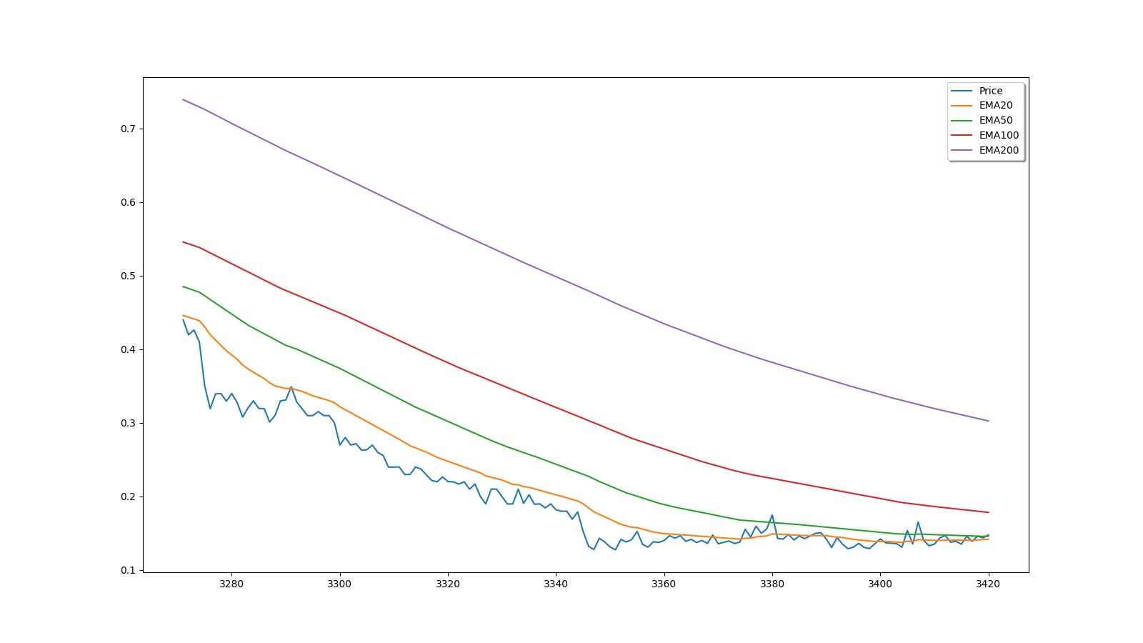 Pluton Exponential Moving Averages