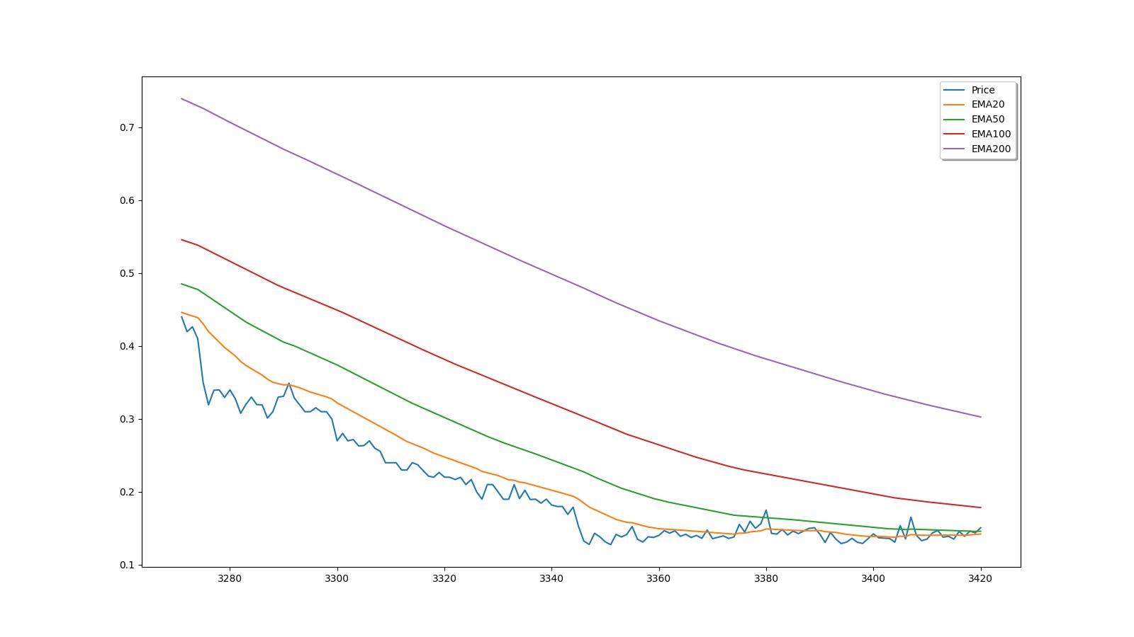 Pluton Exponential Moving Averages