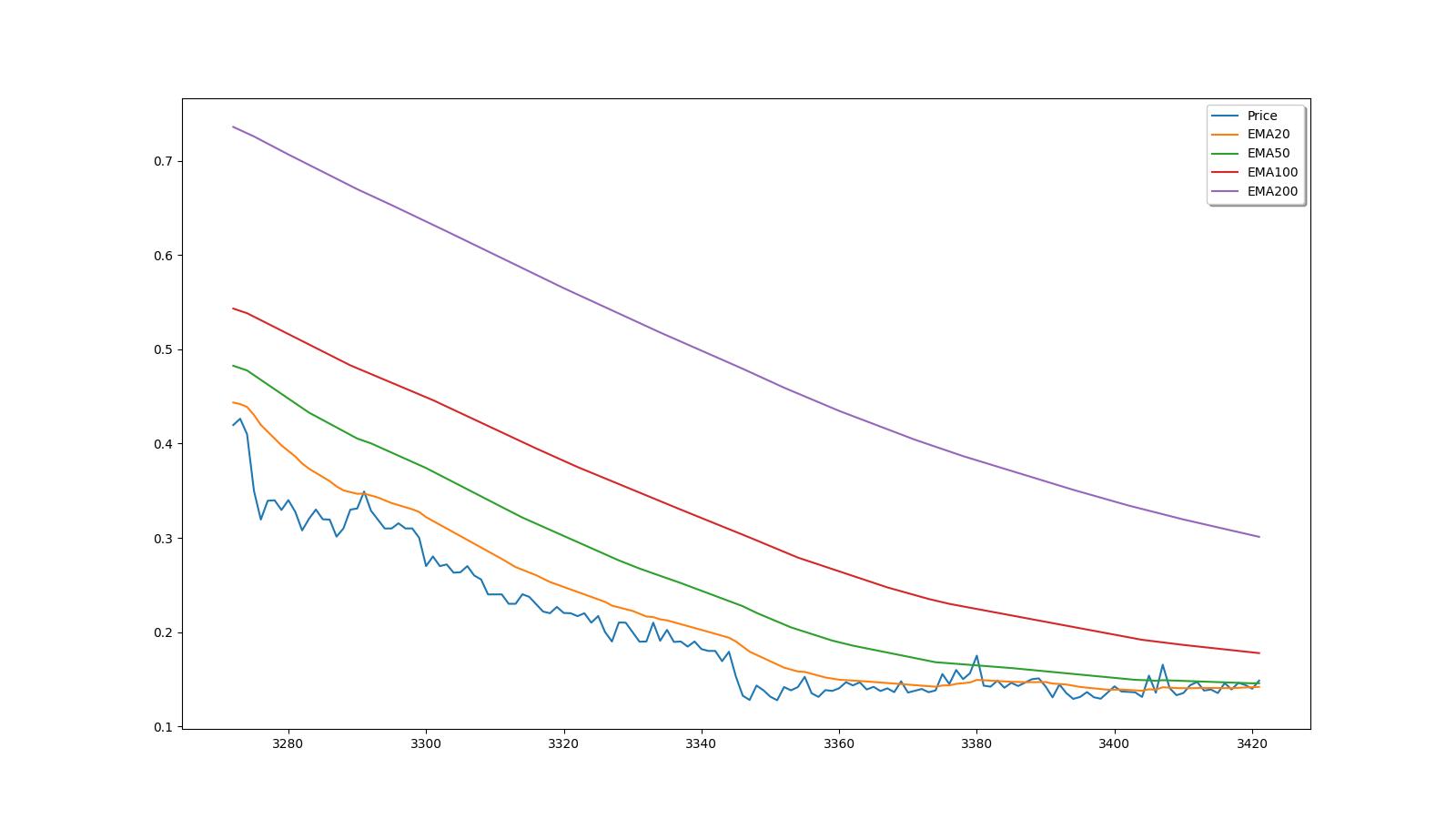 Pluton Exponential Moving Averages